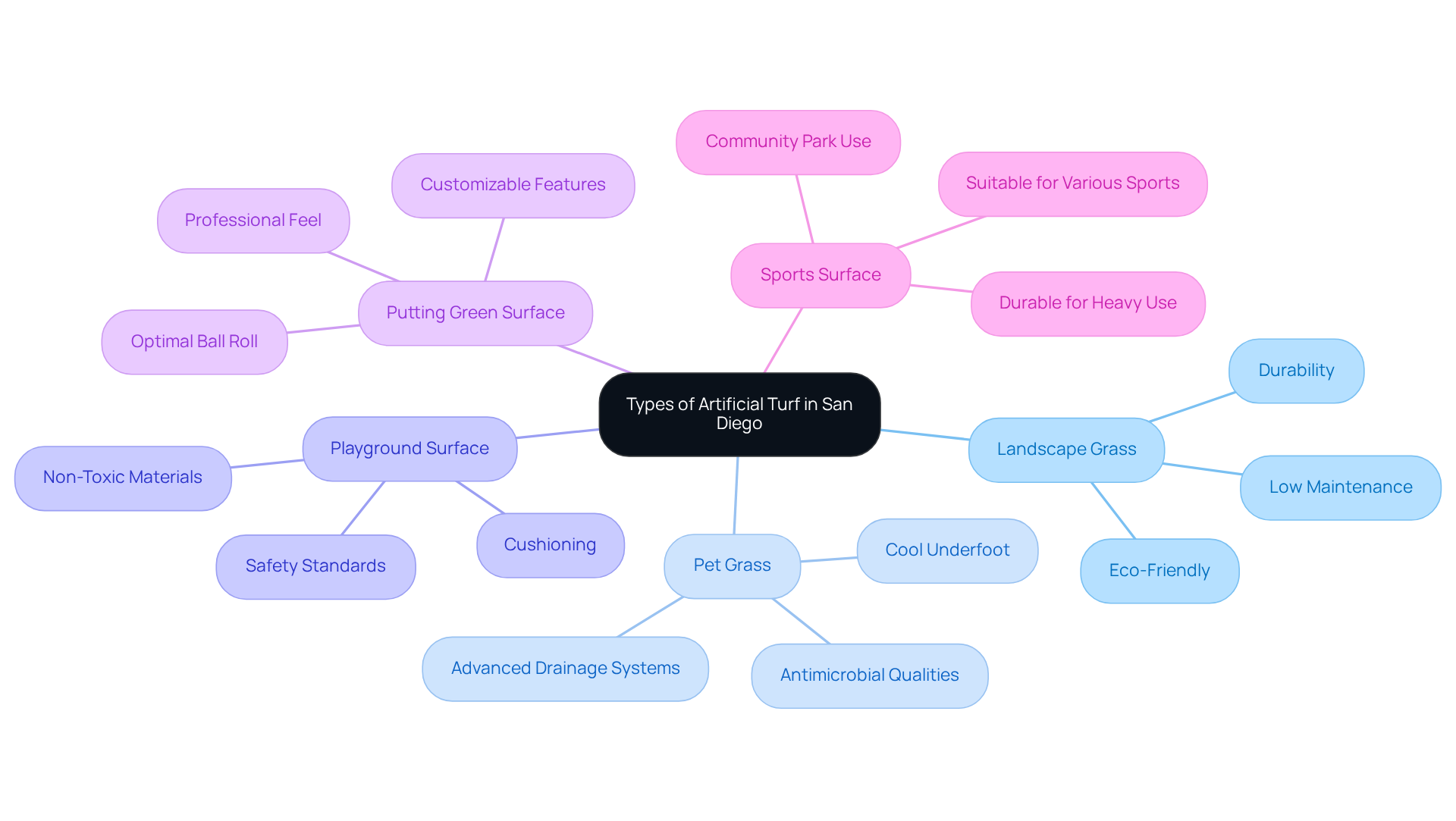 This mindmap shows the different types of artificial turf you can choose from in San Diego. Each branch represents a type of turf, and you can follow the sub-branches to learn about their unique features and benefits. It's a great way to see all your options at a glance!