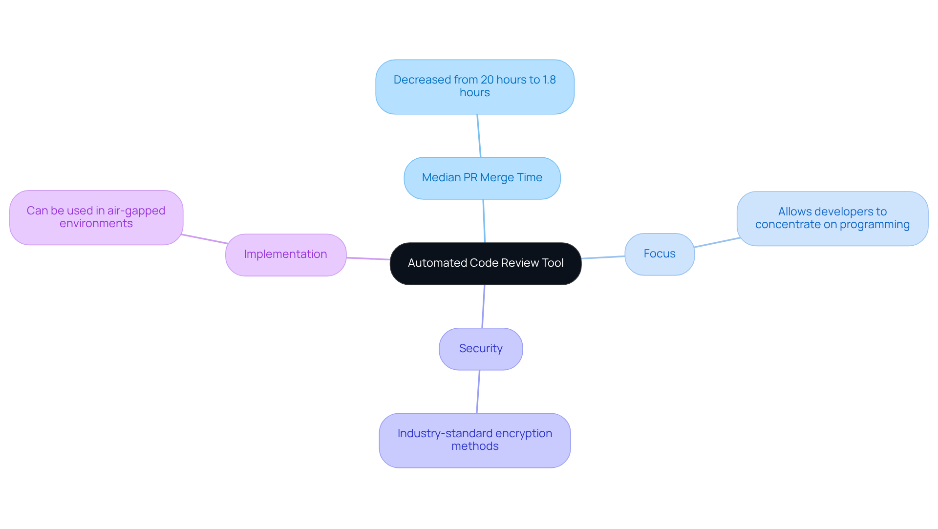 The central node represents the tool, and each branch shows a key feature. Follow the branches to see how each feature contributes to improving efficiency and productivity in software development.