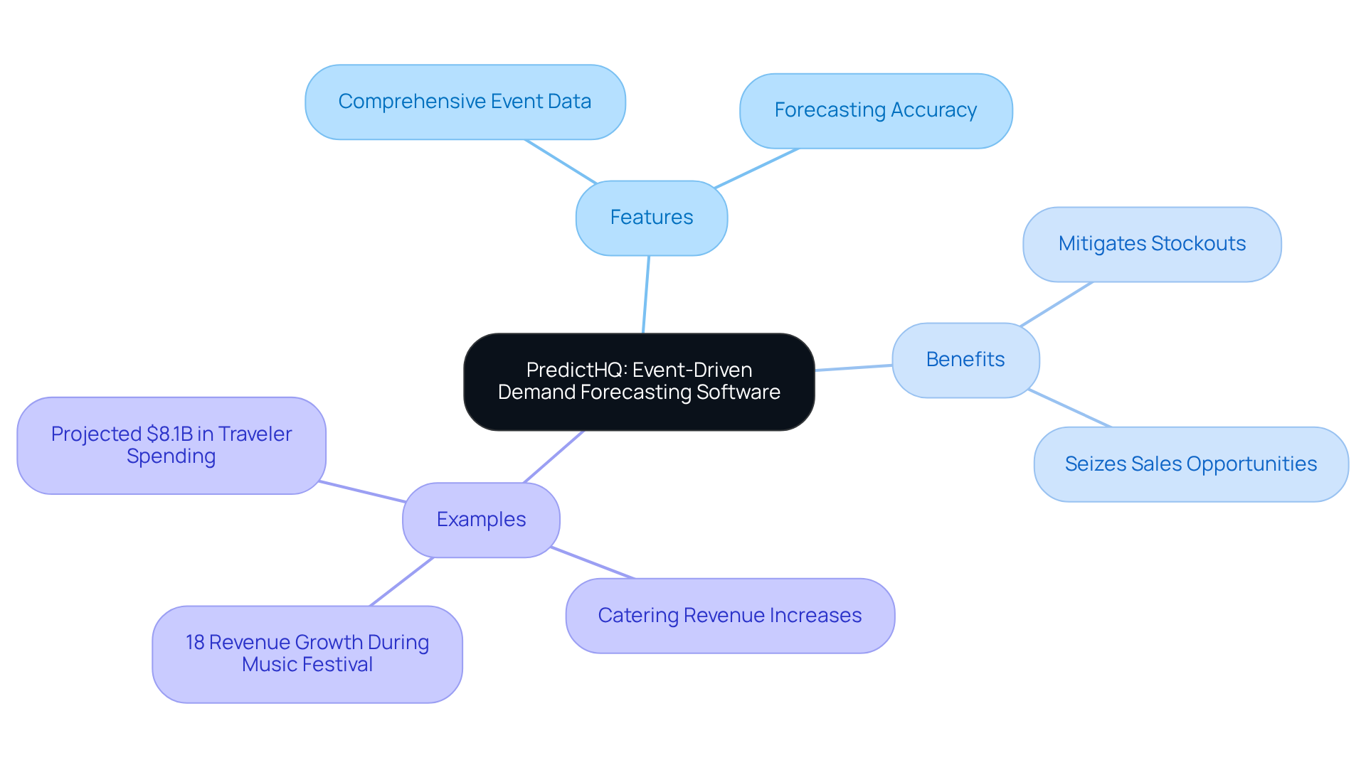 The center shows the main software, and the branches illustrate its features, benefits, and real-world examples. Each branch helps you understand how PredictHQ supports culinary businesses in forecasting demand.