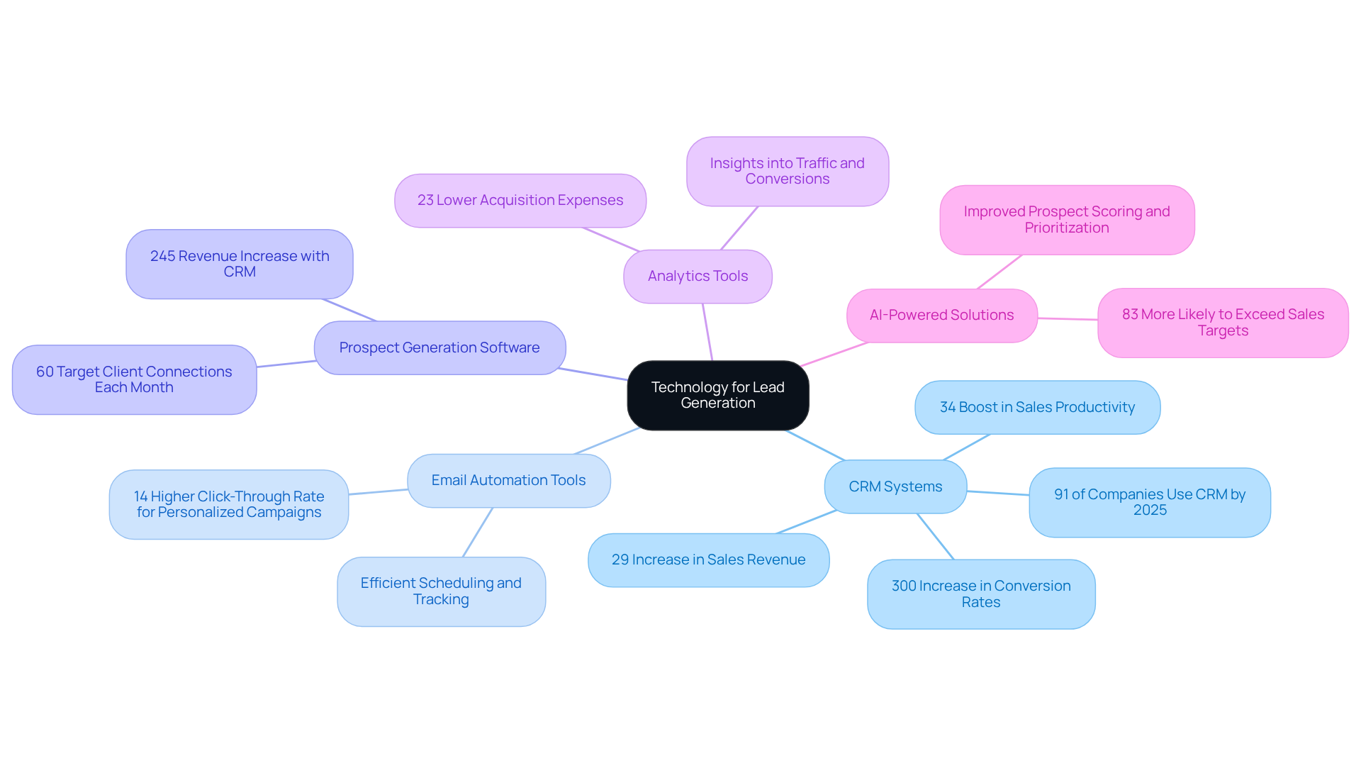 The central node shows the main topic of technology in lead generation. Each branch represents a different tool, and the sub-points highlight specific benefits and outcomes, making it easy to see the value of each technology. The central node shows the main topic of technology in lead generation. Each branch represents a different tool, and the sub-points highlight specific benefits and outcomes, making it easy to see the value of each technology.