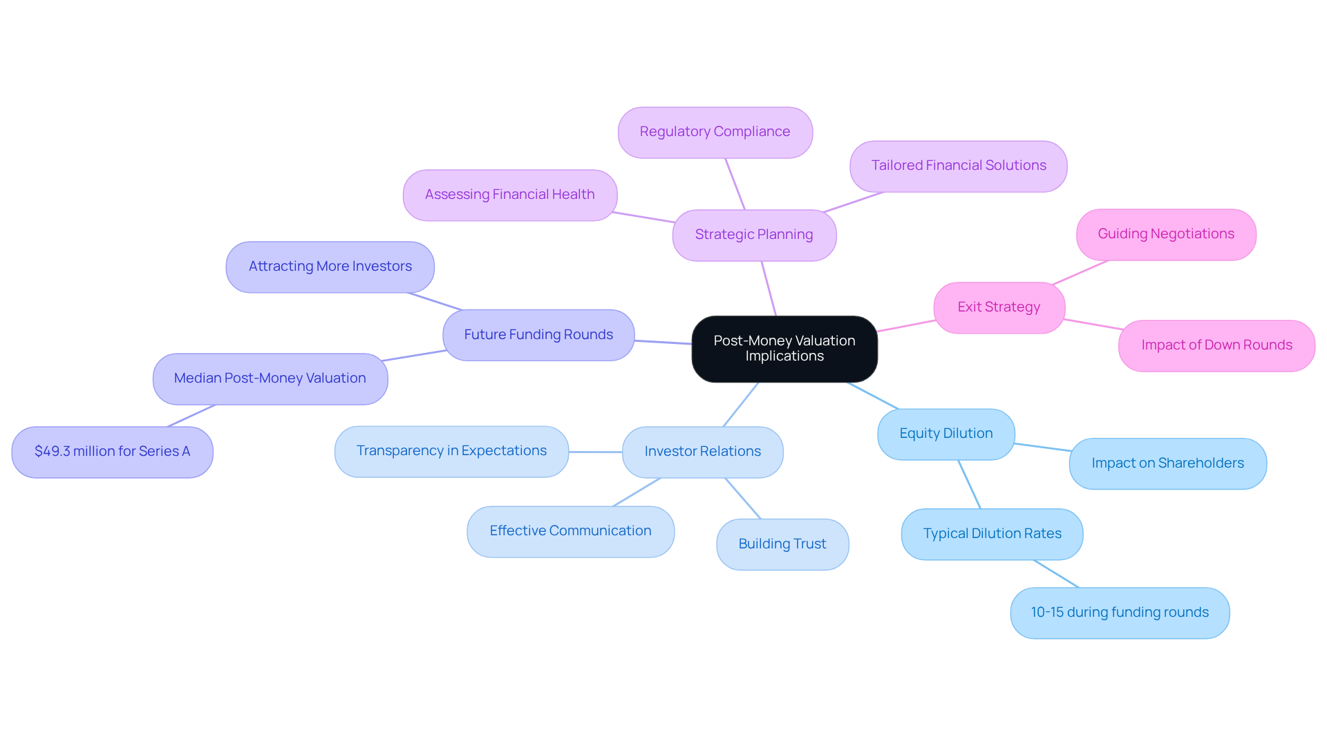 This mindmap illustrates how understanding post-money valuation impacts various aspects of a tech leader's strategy. Each branch represents a key theme, and the sub-branches provide insights into specific considerations within that theme. Follow the branches to see how these elements connect and contribute to a tech leader's decision-making process.