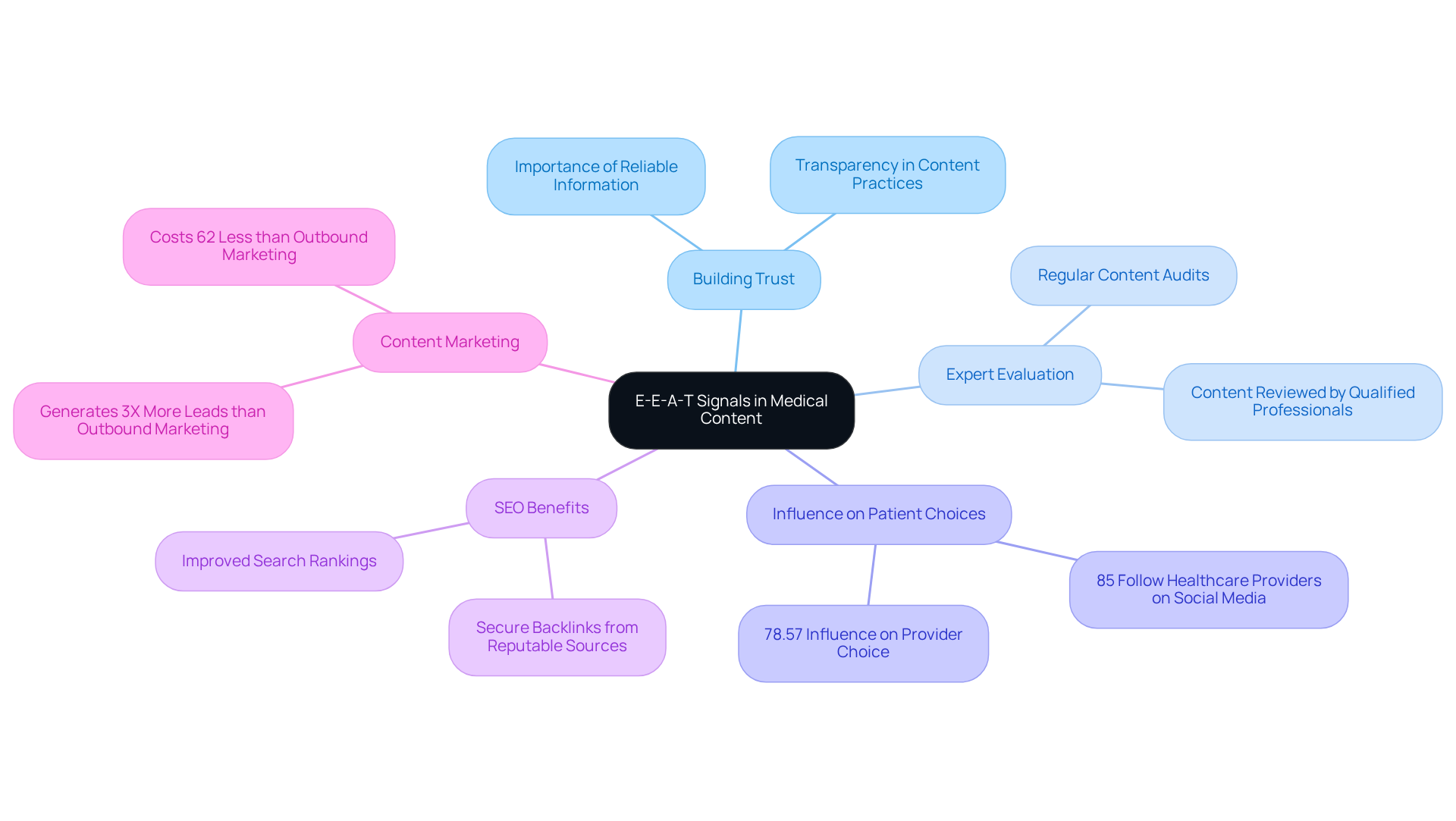 The central node represents the main concept of E-E-A-T. Each branch shows a key area related to building trust and authority, with further details branching out to provide specific insights and statistics.