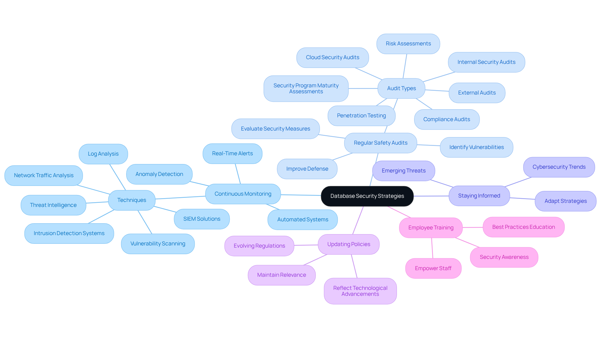 This mindmap starts with the central theme of database security strategies. Each branch represents a key area of focus, and the sub-branches provide more details on actions or considerations within that area. Follow the branches to see how each strategy contributes to a comprehensive approach to security.