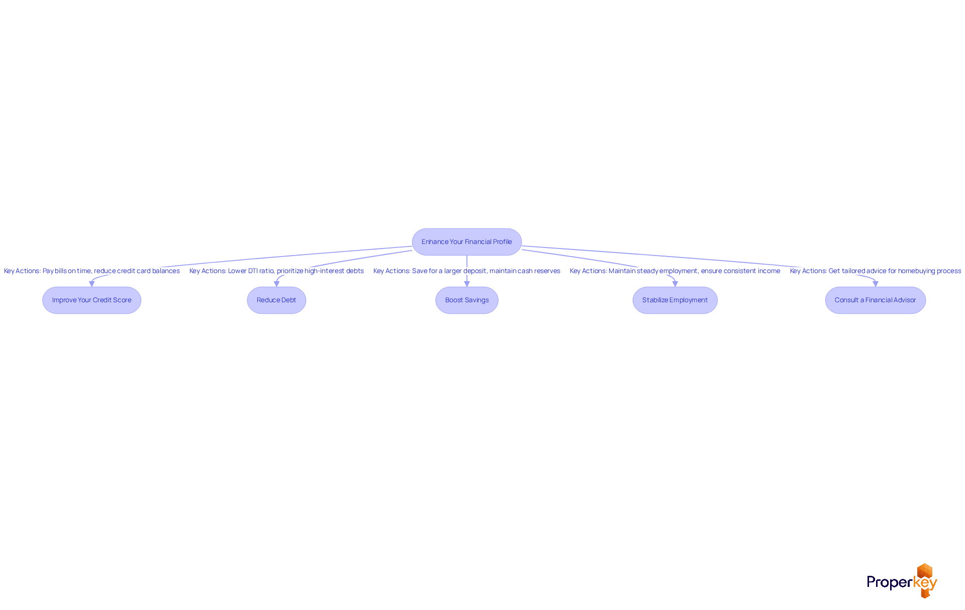 This flowchart outlines the steps you can take to improve your financial profile for better mortgage qualification. Each box represents a strategy, and the arrows show how these strategies connect to your goal of securing a mortgage. Follow the flow to see how each action contributes to your overall financial health!
