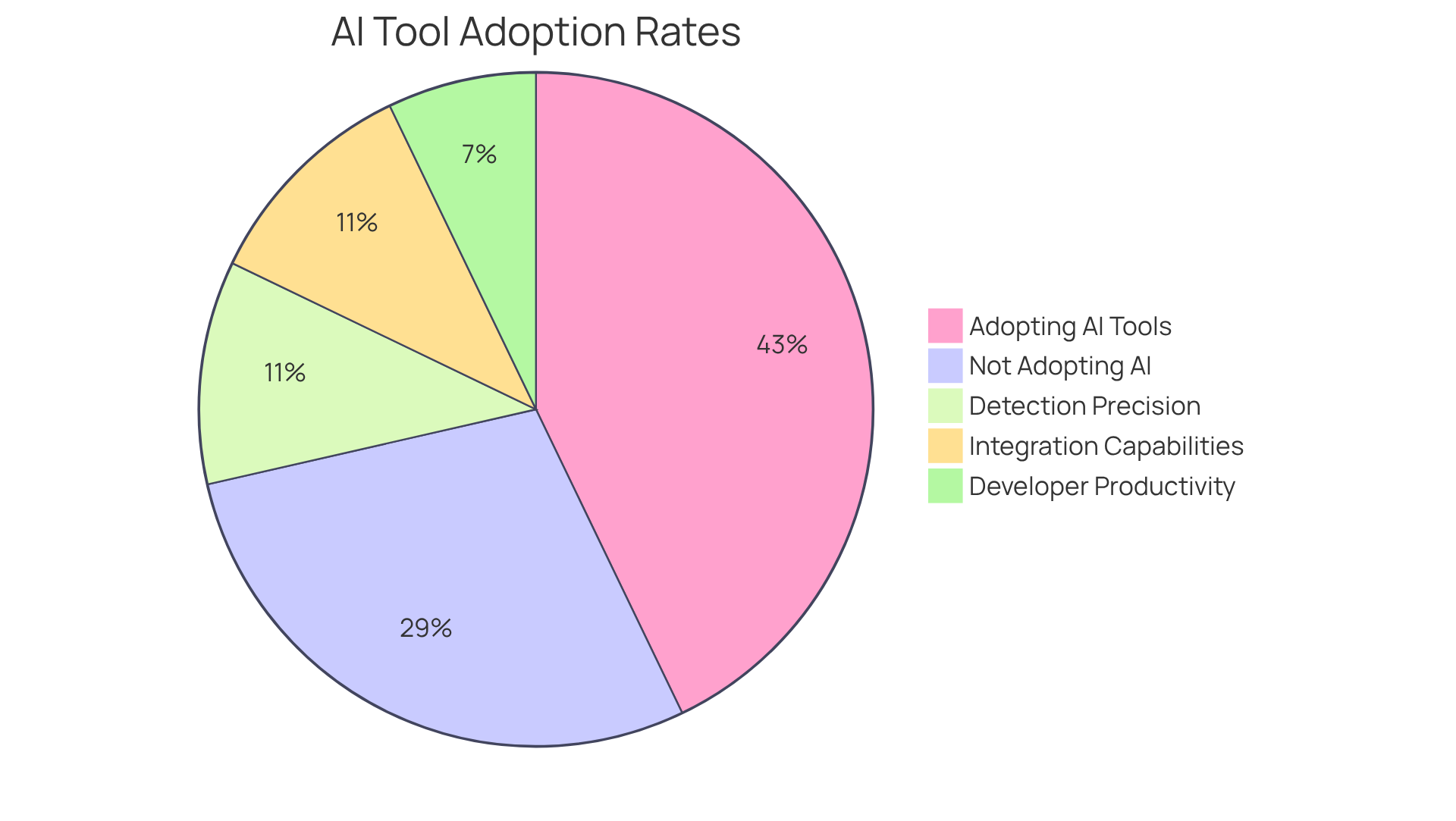 The larger slice shows the percentage of organizations adopting AI tools, while the smaller slice represents those not adopting. The additional metrics highlight what to consider when choosing these tools.