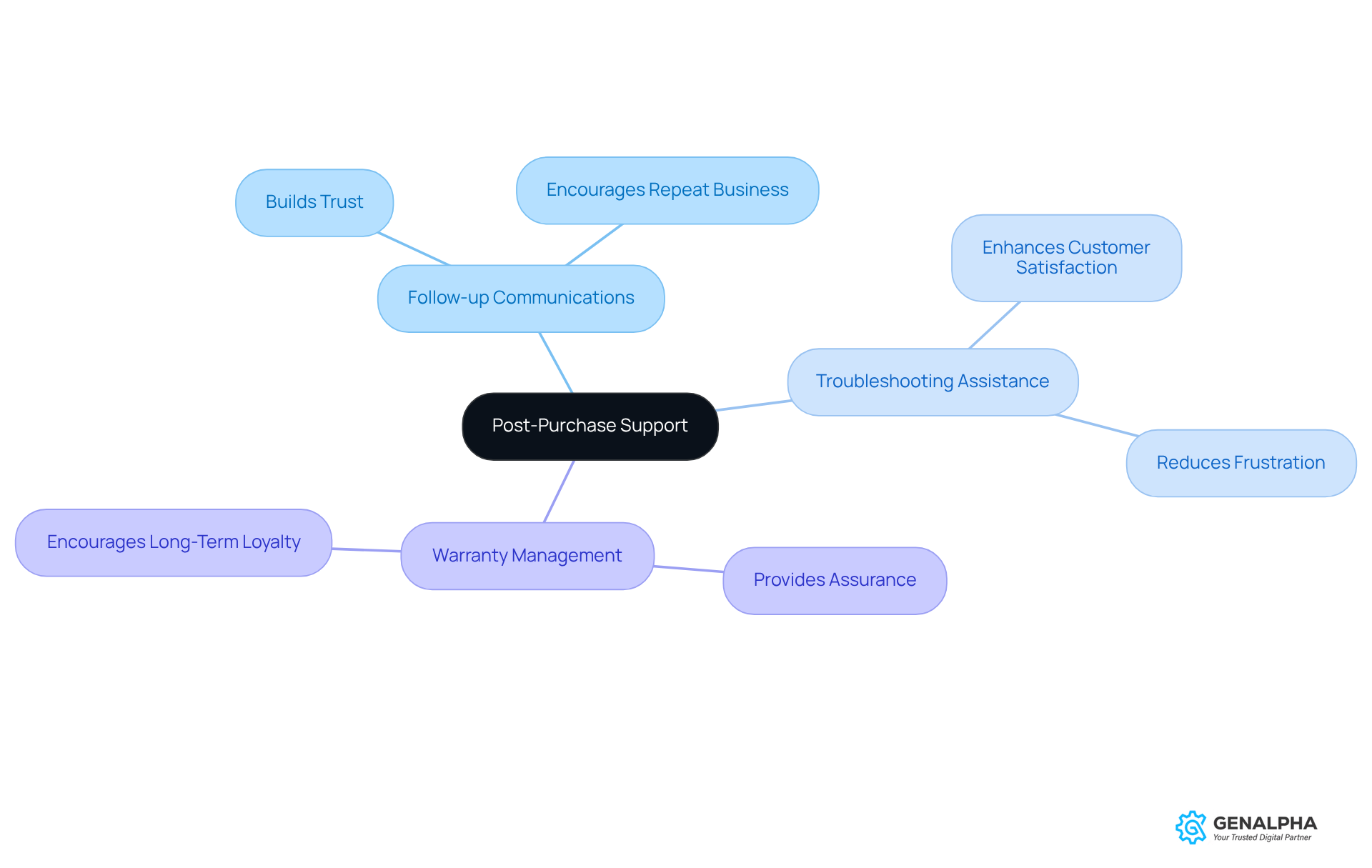 Start at the center with post-purchase support, then follow the branches to see how each component contributes to building lasting customer relationships. Start at the center with post-purchase support, then follow the branches to see how each component contributes to building lasting customer relationships.