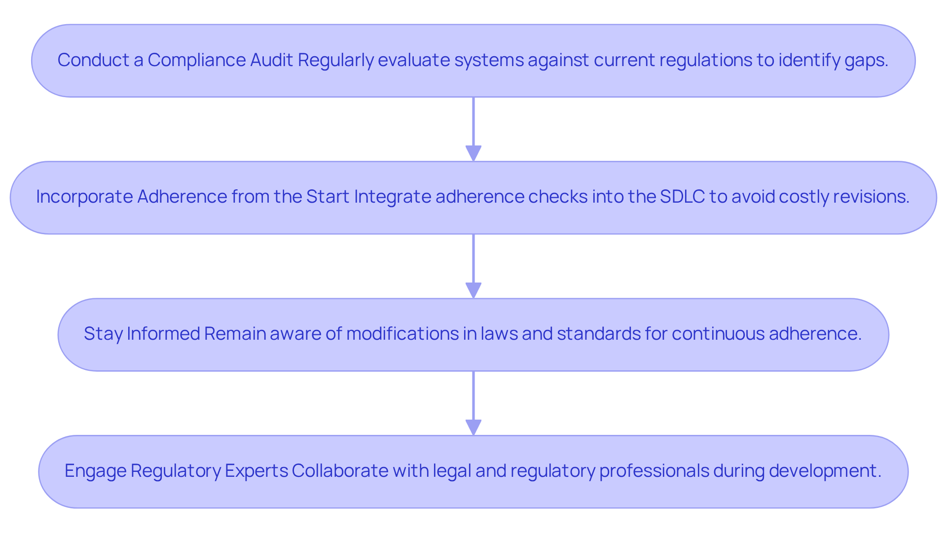 Each box represents a key action developers must take to ensure compliance. Follow the arrows to see the recommended order of steps for integrating regulatory requirements into your software projects. Each box represents a key action developers must take to ensure compliance. Follow the arrows to see the recommended order of steps for integrating regulatory requirements into your software projects.