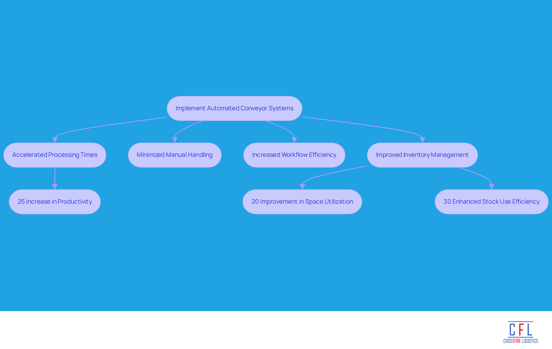 Follow the arrows to see how implementing automated systems leads to various benefits in logistics. Each box represents a key advantage, showing how they contribute to overall efficiency and productivity.