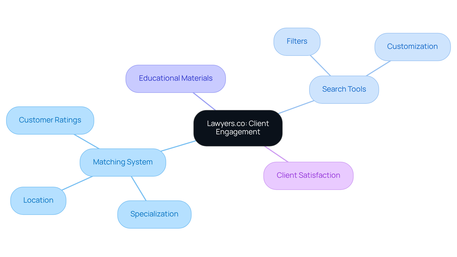 This mindmap illustrates how Lawyers.co connects clients with attorneys. Start at the center with the main idea, then explore the branches to see how different features contribute to better client engagement and satisfaction.