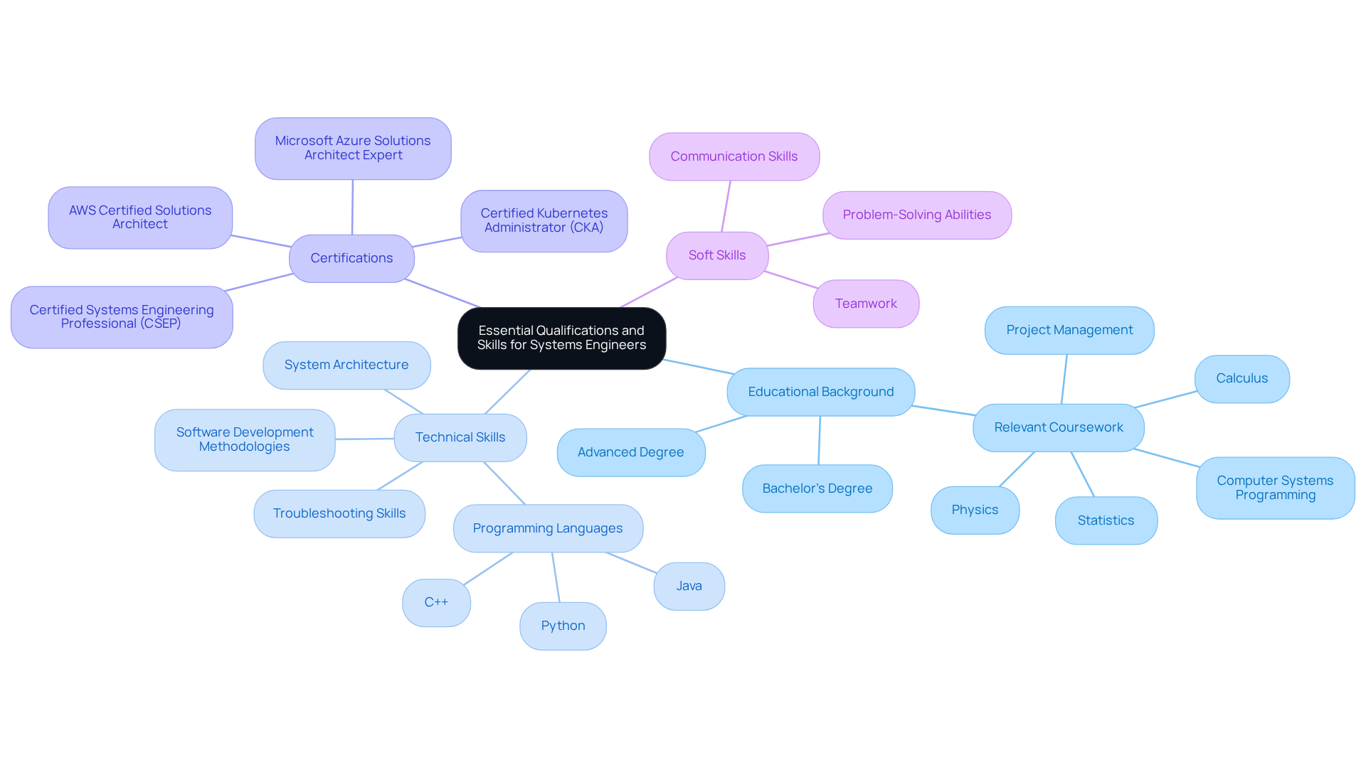 The center represents the main theme, while the branches show different categories of qualifications. Each sub-branch provides specific details, helping you understand what skills and knowledge are important for aspiring systems engineers. The center represents the main theme, while the branches show different categories of qualifications. Each sub-branch provides specific details, helping you understand what skills and knowledge are important for aspiring systems engineers.