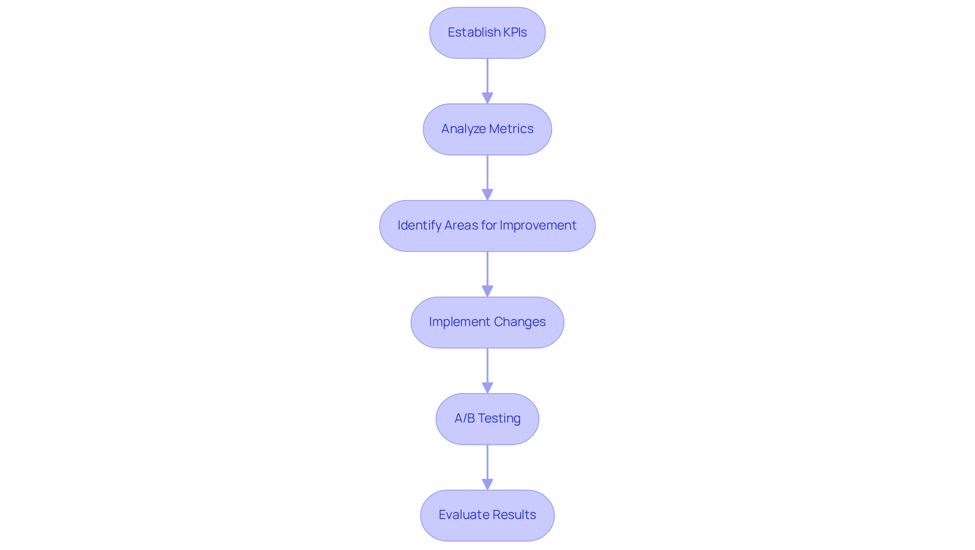 This flowchart shows the steps to improve lead generation. Start with setting your goals (KPIs), then analyze how you're doing, identify what needs fixing, make changes, test them out, and check the results to see if they worked. This flowchart shows the steps to improve lead generation. Start with setting your goals (KPIs), then analyze how you're doing, identify what needs fixing, make changes, test them out, and check the results to see if they worked.