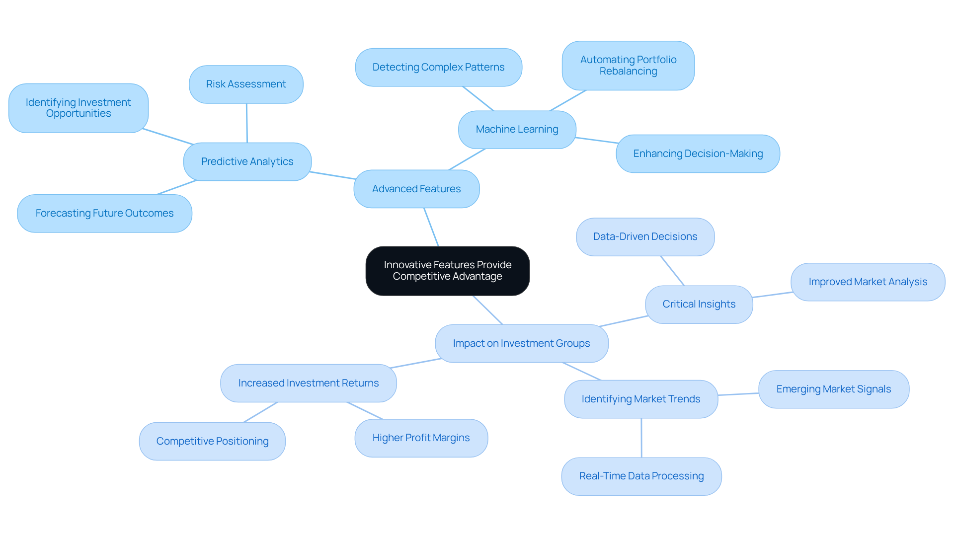 The central idea is about how innovative features help investment groups gain an edge. Each branch shows a different aspect: the features themselves and the benefits they bring, like better insights and higher returns. Follow the branches to understand how everything connects!