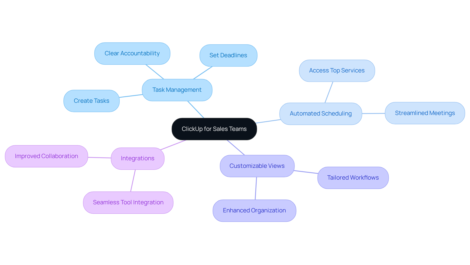 The central node represents ClickUp, while the branches show its key features. Each sub-branch provides more detail on how these features help sales teams improve their productivity.