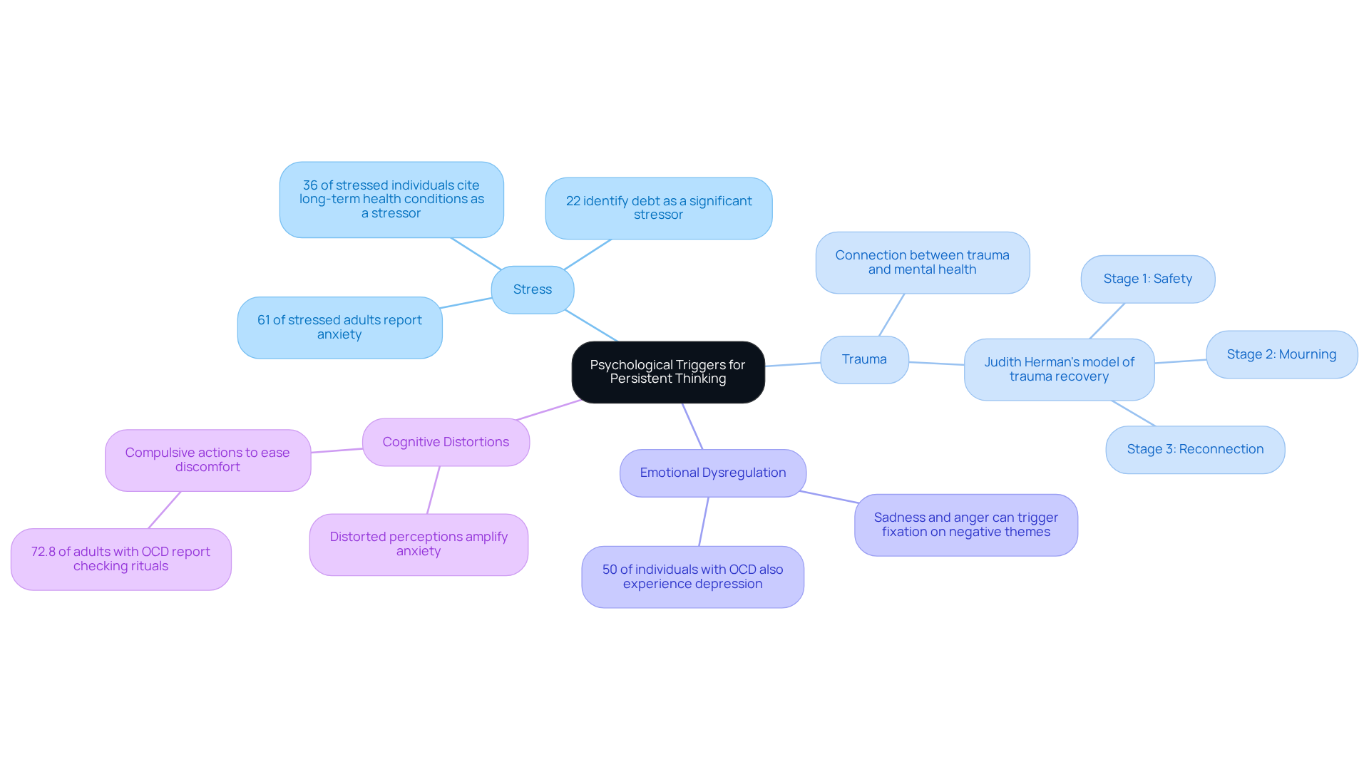 This mindmap shows the different psychological triggers that can lead to persistent thoughts. Each branch represents a category of triggers, and the sub-branches provide specific examples or statistics related to those triggers. Follow the branches to understand how various factors contribute to the experience of persistent thinking.