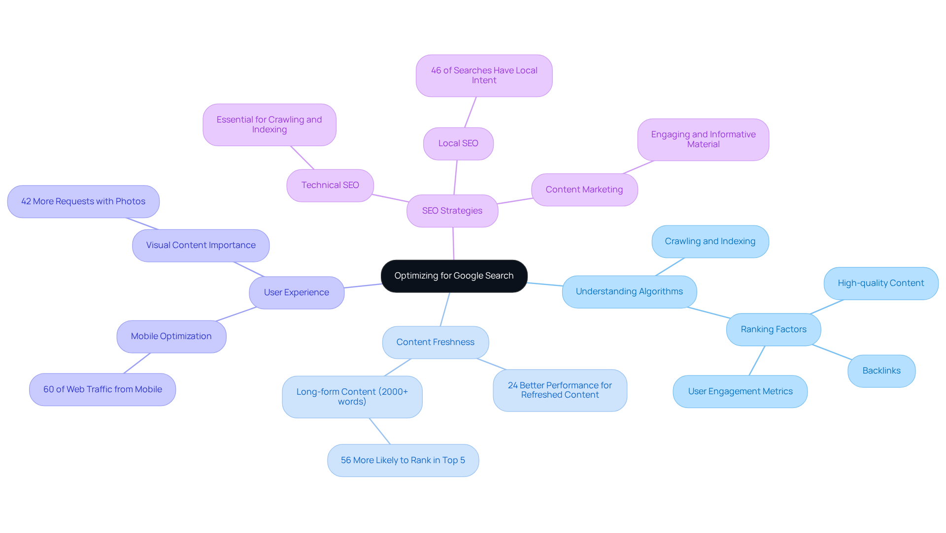 The central node represents the main topic of optimizing for Google Search. Each branch shows a key area of focus, and the sub-branches provide specific details or statistics related to that area. This layout helps you see how different aspects of SEO connect and contribute to overall website performance.