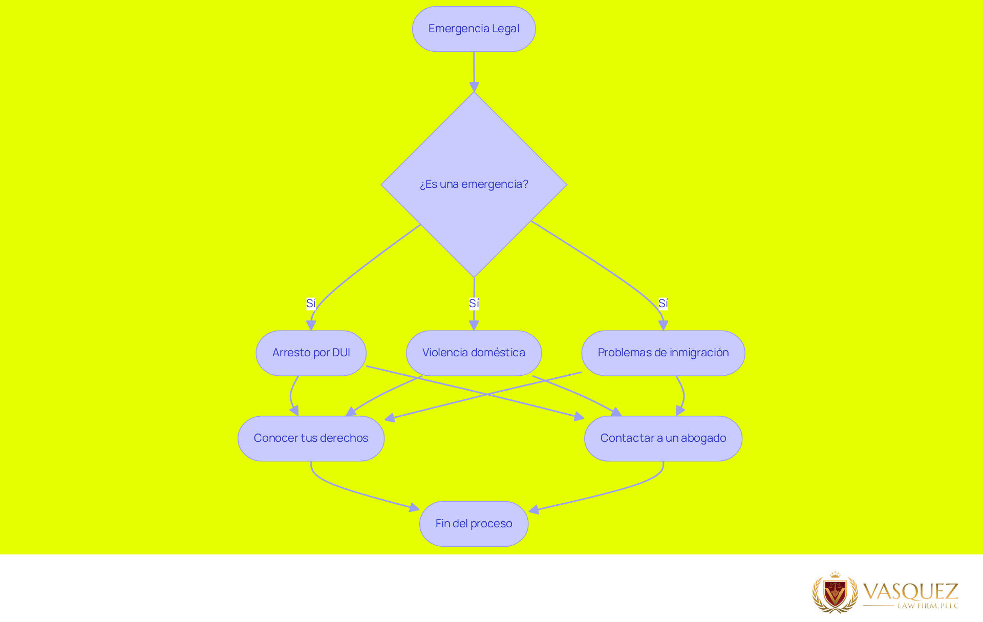 Este diagrama te guía sobre qué hacer en una emergencia legal. Sigue las flechas para ver las acciones recomendadas dependiendo de la situación, y recuerda tus derechos a lo largo del proceso. Este diagrama te guía sobre qué hacer en una emergencia legal. Sigue las flechas para ver las acciones recomendadas dependiendo de la situación, y recuerda tus derechos a lo largo del proceso.