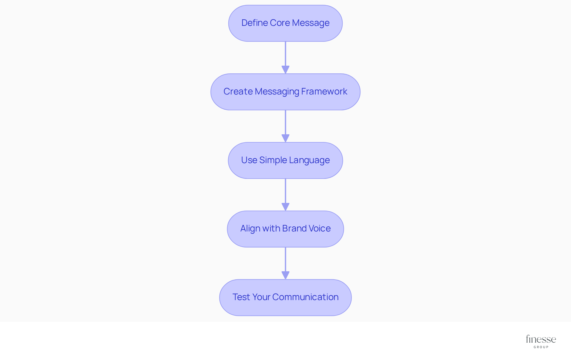 Each box represents a crucial step in creating effective messaging. Follow the arrows to see the order in which these steps should be completed for the best results in public relations.