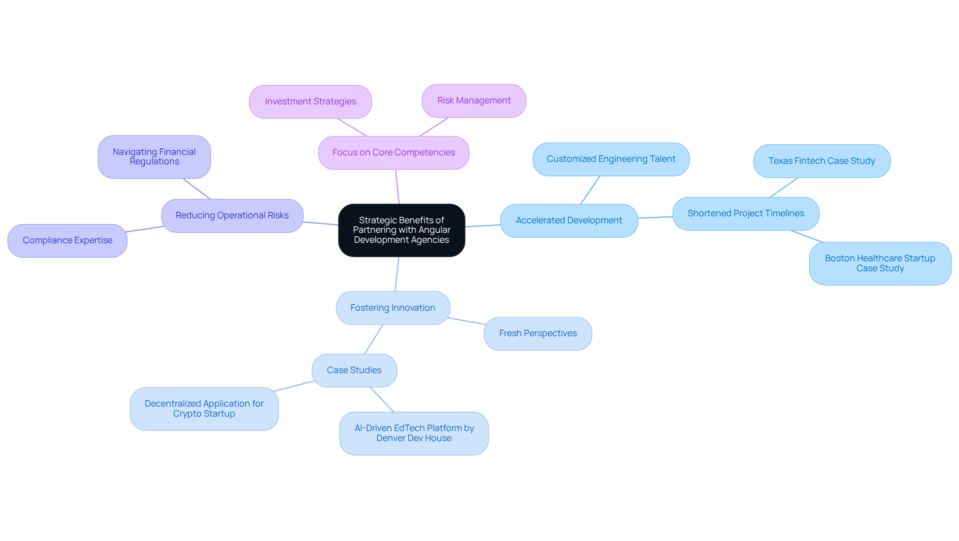 This mindmap shows the main advantages of working with Angular development agencies. Each branch represents a key benefit, and the sub-branches provide more details or examples. Follow the branches to see how these benefits connect and support investment groups in achieving their goals. This mindmap shows the main advantages of working with Angular development agencies. Each branch represents a key benefit, and the sub-branches provide more details or examples. Follow the branches to see how these benefits connect and support investment groups in achieving their goals.