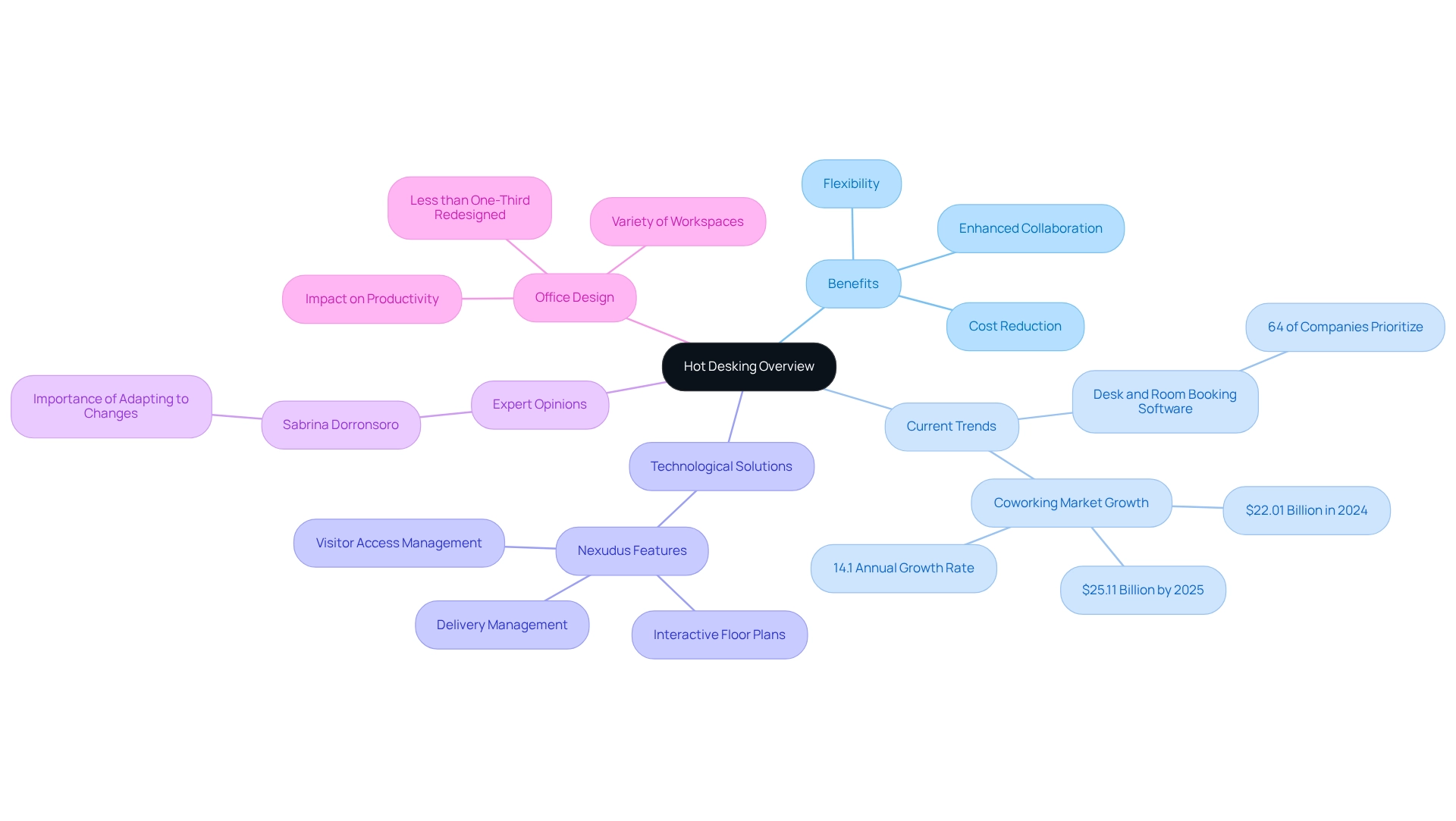 Each branch represents a key aspect of hot desking, while sub-branches delve into specific details and examples related to that aspect.