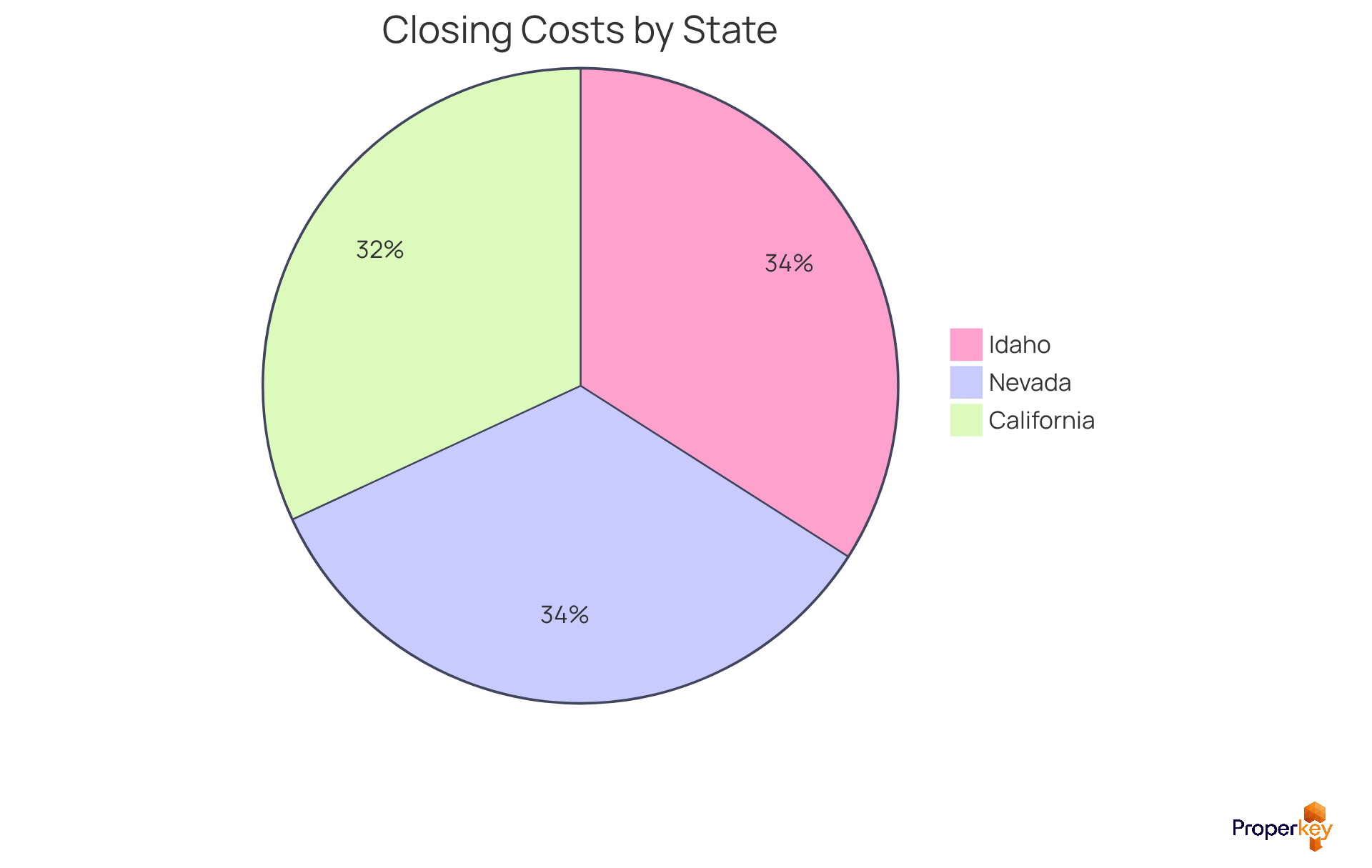 Each slice of the pie shows the range of closing costs as a percentage of the selling price for homes in California, Idaho, and Nevada. The bigger the slice, the higher the closing costs relative to the selling price in that state. Each slice of the pie shows the range of closing costs as a percentage of the selling price for homes in California, Idaho, and Nevada. The bigger the slice, the higher the closing costs relative to the selling price in that state.