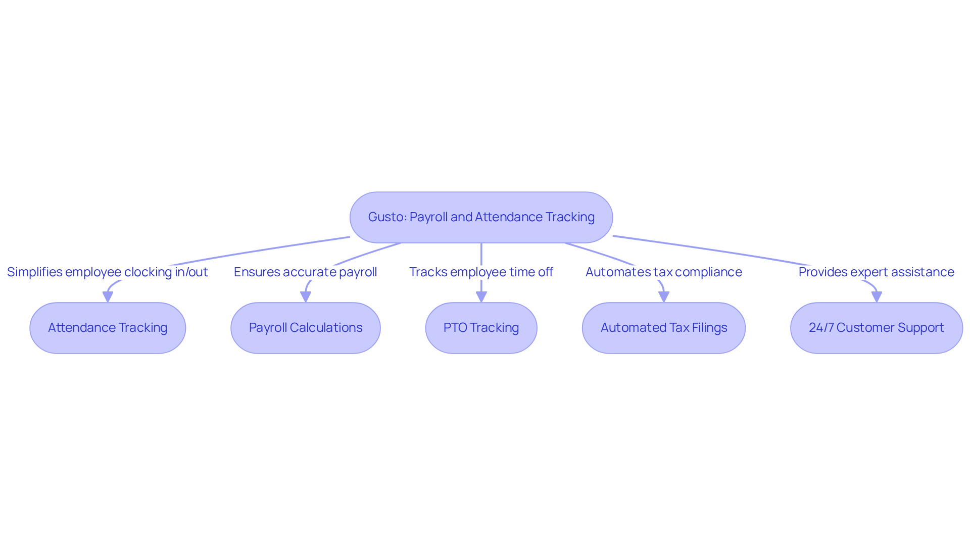 Follow the arrows to see how Gusto's features work together to make payroll and HR management easier for small liquor stores. Each box highlights a specific benefit that helps streamline operations.