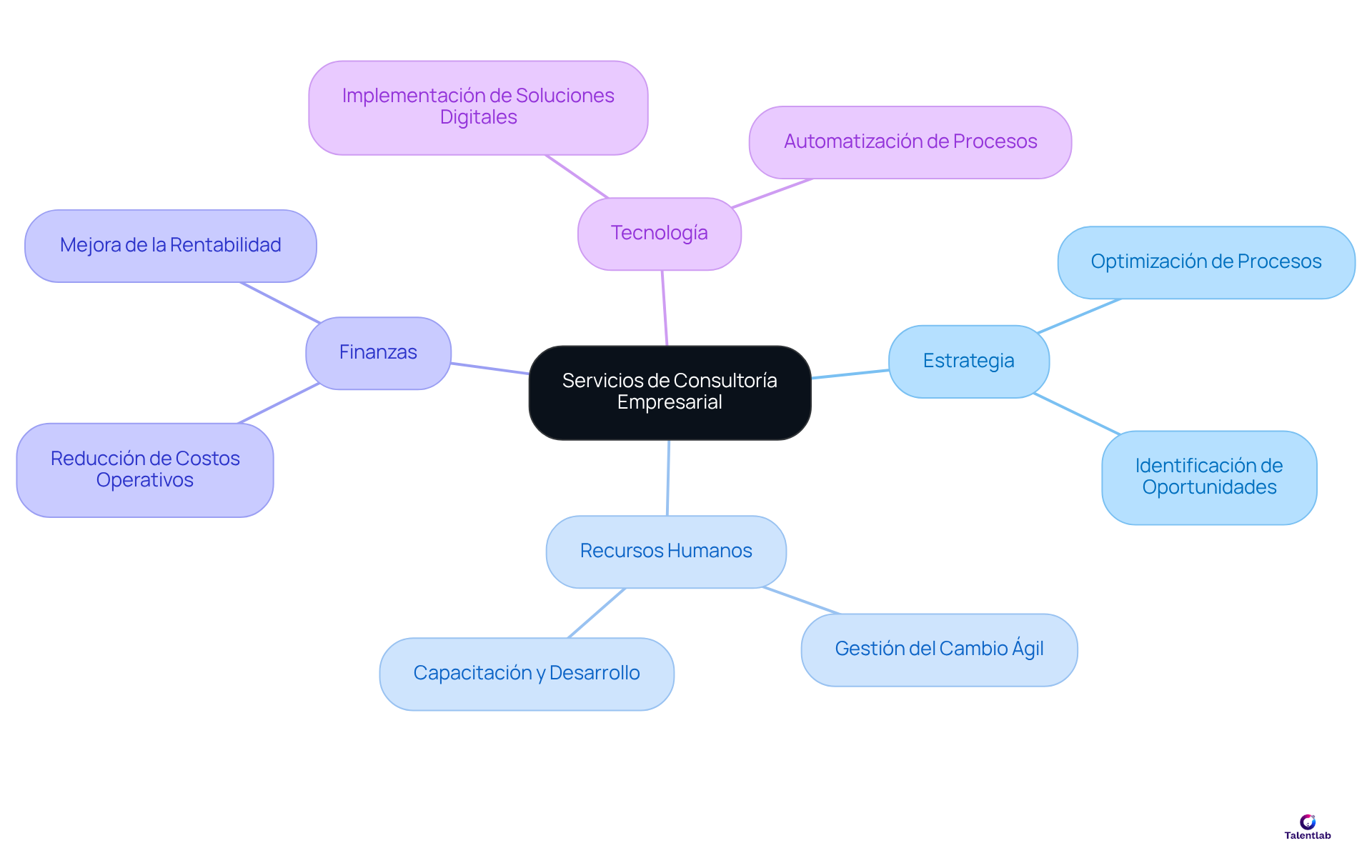 El nodo central representa la idea principal de los servicios de consultoría, mientras que las ramas muestran las áreas específicas en las que se enfocan. Cada sub-rama proporciona detalles adicionales sobre cómo estas áreas ayudan a las empresas a mejorar y adaptarse. El nodo central representa la idea principal de los servicios de consultoría, mientras que las ramas muestran las áreas específicas en las que se enfocan. Cada sub-rama proporciona detalles adicionales sobre cómo estas áreas ayudan a las empresas a mejorar y adaptarse.
