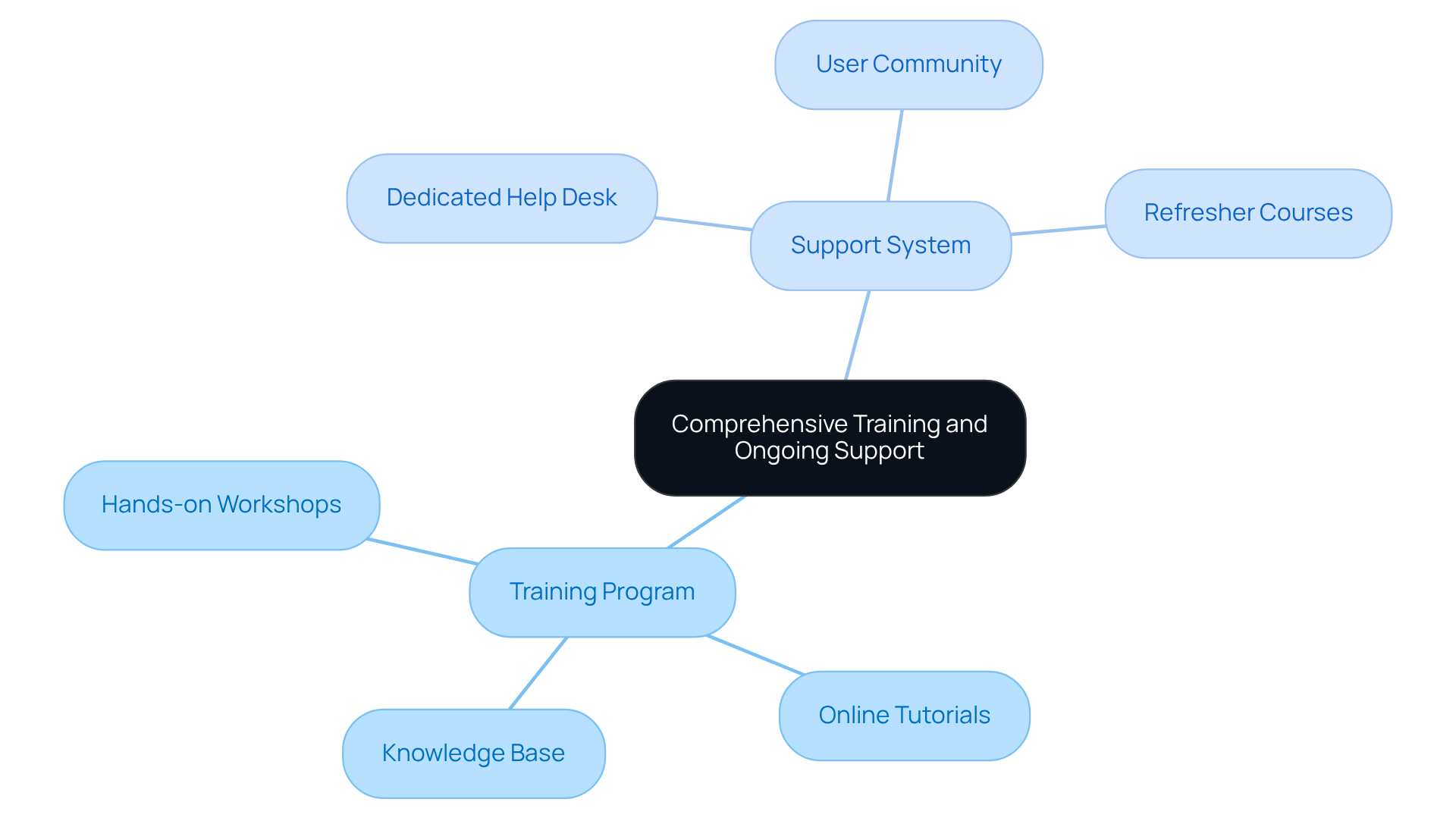 This mindmap shows how comprehensive training and ongoing support are structured. Start at the center with the main idea, then follow the branches to see the different training methods and support systems that help teams use the software effectively.