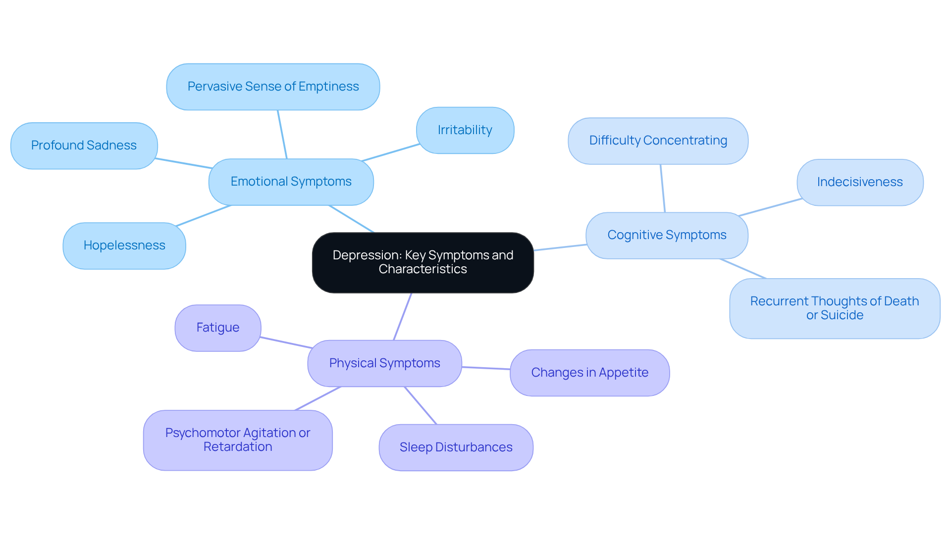 This mindmap starts with the central idea of depression and branches out into three main types of symptoms. Each branch shows specific symptoms related to that category, helping you see how they connect and contribute to the experience of depression.