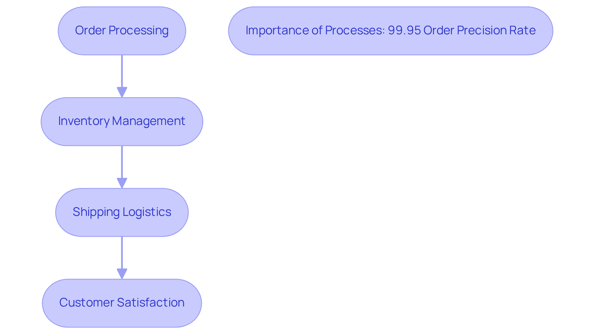 Each box represents a critical function in the fulfillment process. Follow the arrows to see how order processing leads to inventory management and then to shipping logistics, ultimately enhancing customer satisfaction.