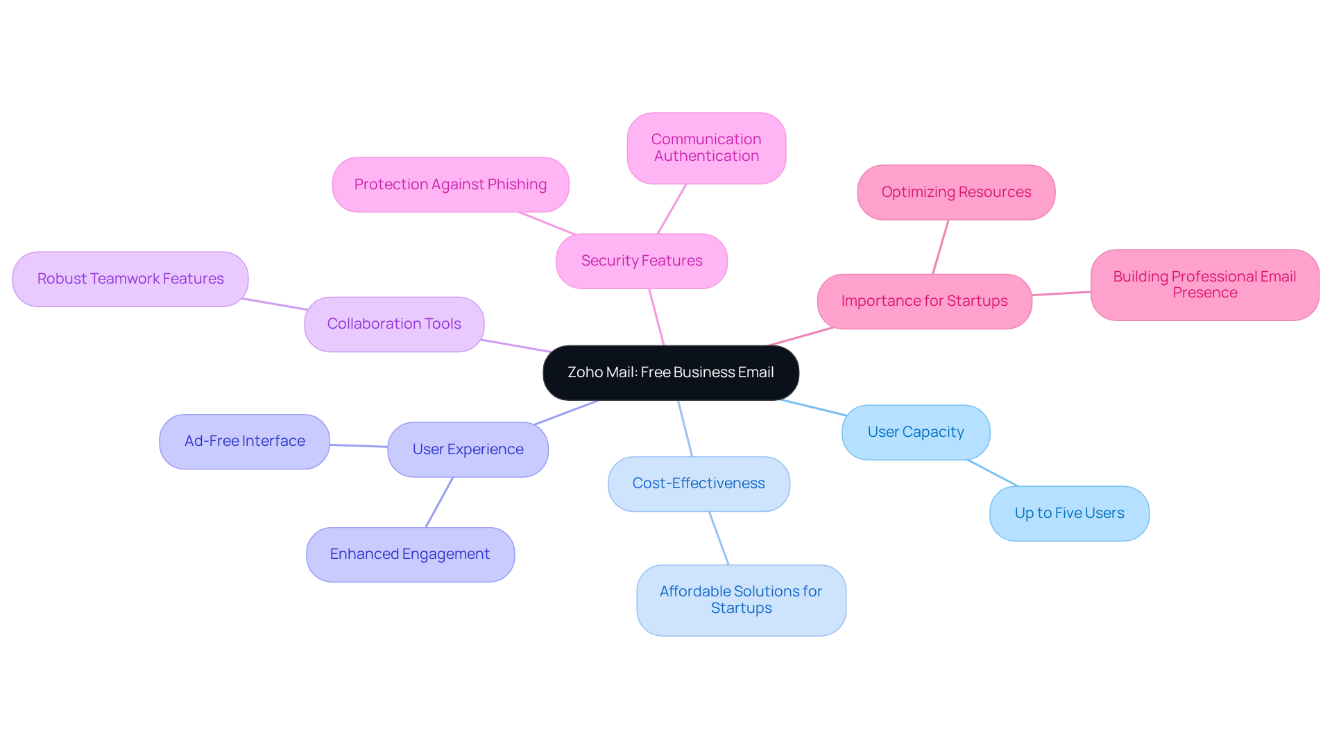 The center shows the main product, and the branches represent different features and benefits. Each branch highlights how Zoho Mail supports small business communication and marketing efforts. The center shows the main product, and the branches represent different features and benefits. Each branch highlights how Zoho Mail supports small business communication and marketing efforts.