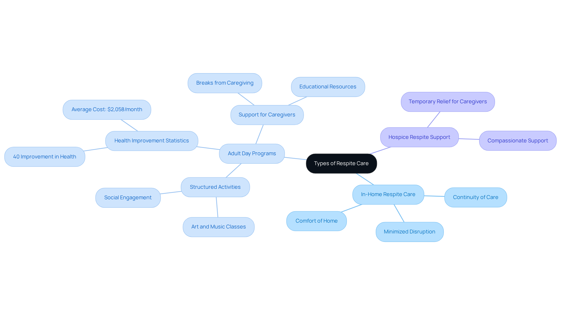 The central node represents the main topic of respite care, while the branches show the different types available. Each branch contains important details about that type, helping you understand the options and their benefits.