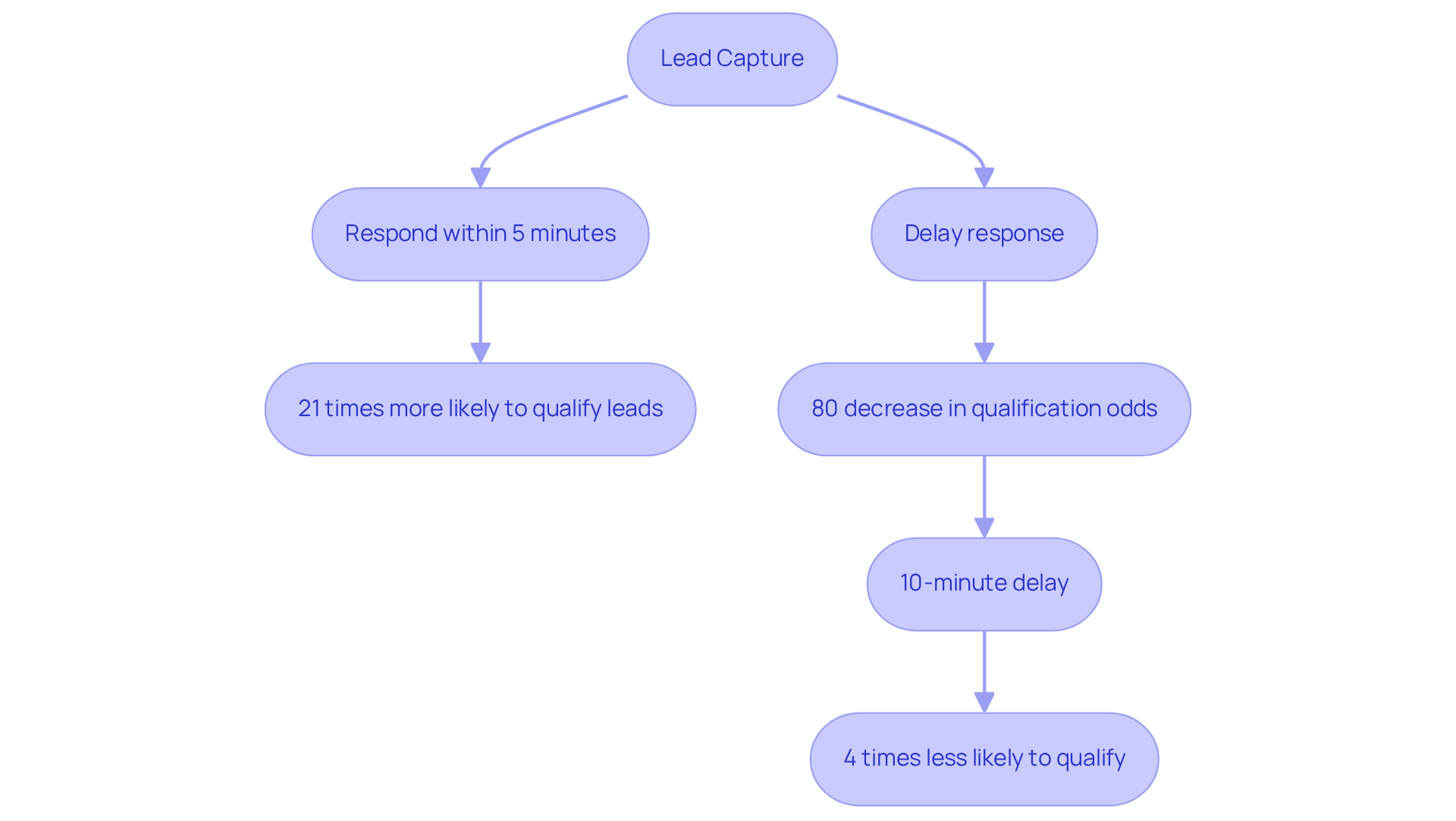 Follow the flow from capturing leads to see how quick responses can significantly improve the chances of qualifying them. The green paths show positive outcomes, while the red paths highlight the risks of delays.