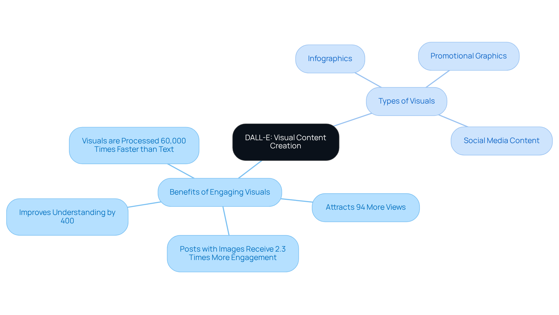 Start at the center with DALL-E, then explore how it enhances communication through engaging visuals. Each branch shows a benefit or type of visual, helping you understand the full impact of using DALL-E in marketing.