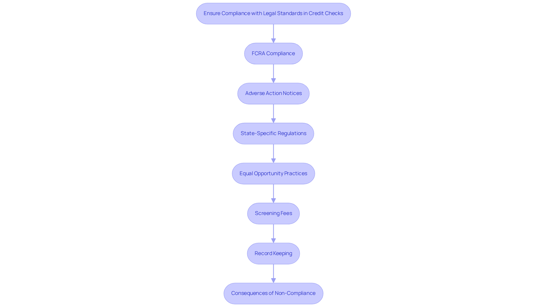 Each box represents a crucial step or consideration for property owners to follow in order to comply with legal standards during credit checks. Follow the arrows to see how each step connects to the overall goal of ensuring compliance.