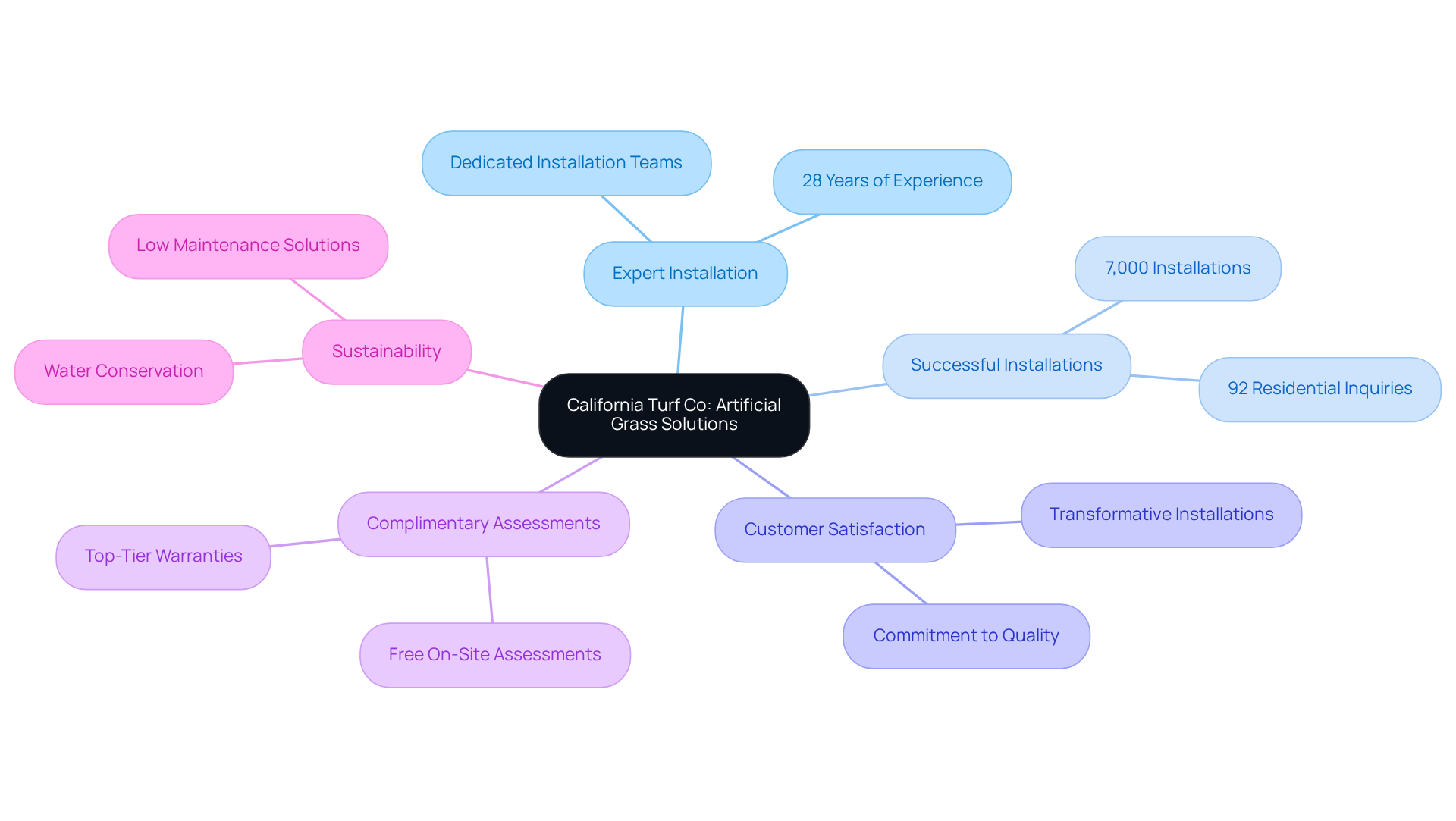 This mindmap illustrates the various aspects of California Turf Co's artificial grass solutions. Start at the center with the company name, then explore the branches to see their expertise, customer satisfaction metrics, and additional services. Each branch represents a key area of focus, helping you understand how Turf Co enhances outdoor spaces. This mindmap illustrates the various aspects of California Turf Co's artificial grass solutions. Start at the center with the company name, then explore the branches to see their expertise, customer satisfaction metrics, and additional services. Each branch represents a key area of focus, helping you understand how Turf Co enhances outdoor spaces.