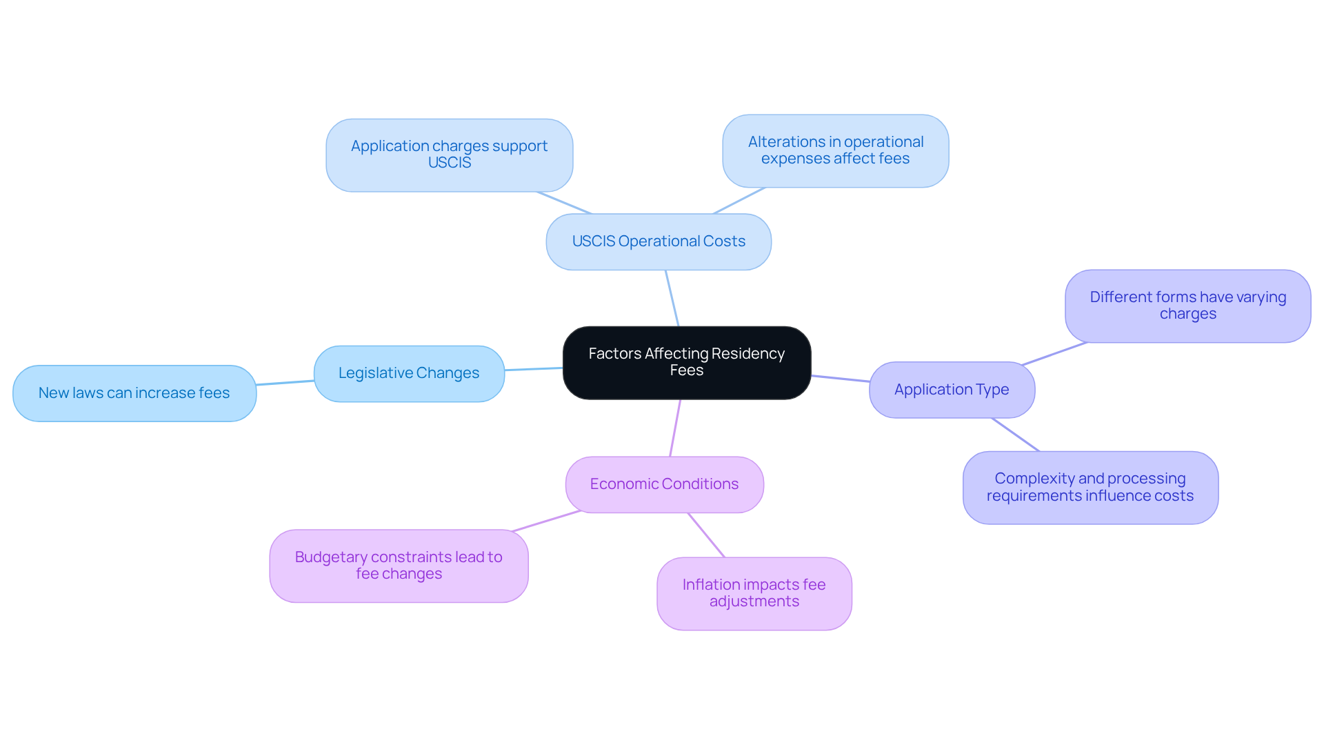 In this mindmap, the central idea is the factors affecting residency fees. Each branch represents a different factor, showing how they contribute to the overall topic. This helps in understanding the complexity of fee structures and the various influences involved.