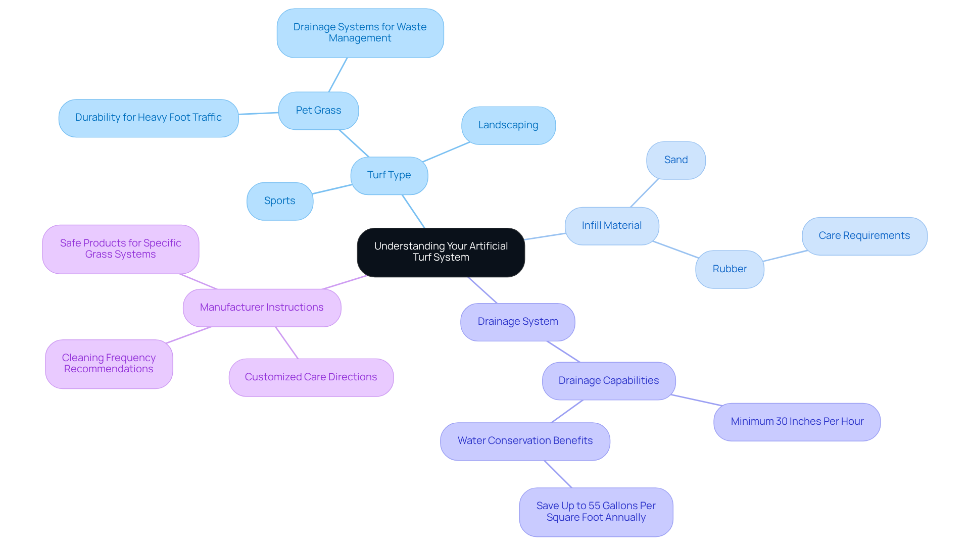 This mindmap starts with the main topic in the center and branches out to show different aspects of artificial turf systems. Each branch represents a key component that you need to understand for proper maintenance. Follow the branches to explore each area and see how they relate to the overall care of your turf.