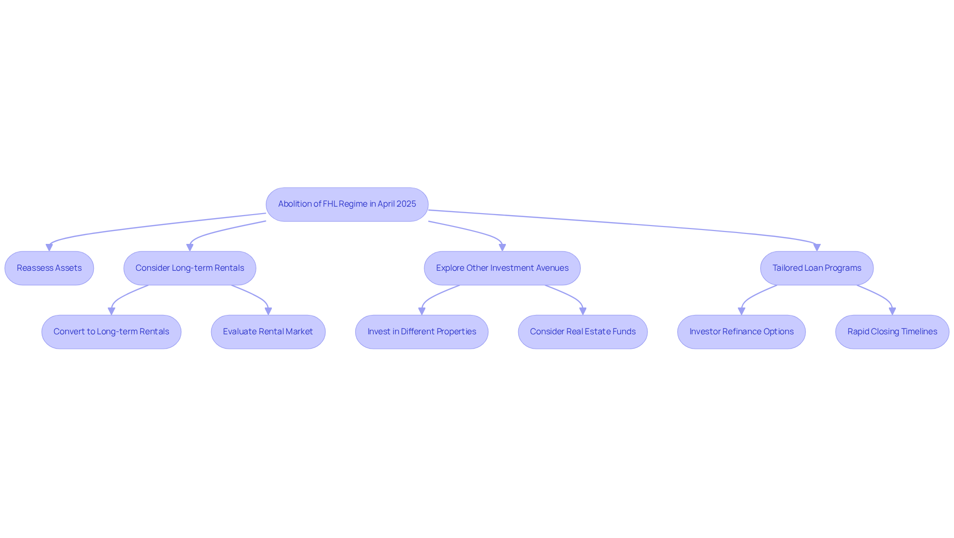 This flowchart illustrates the steps property owners should take in response to the abolition of the FHL regime. Start at the top with the main change, then follow the arrows to see the necessary actions and options available to adapt to the new tax landscape.