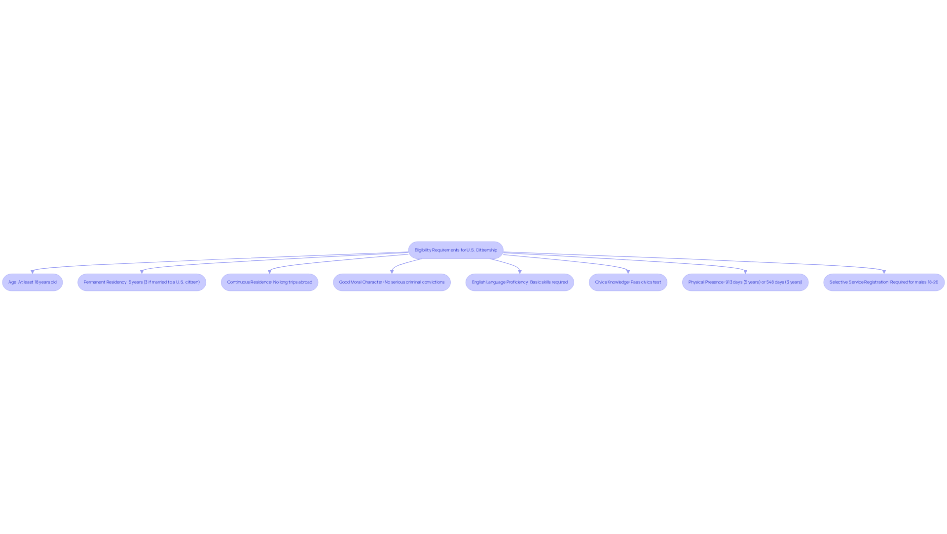 Each box represents a requirement you need to meet to apply for U.S. citizenship. Follow the arrows to see how each requirement connects to the overall process. Make sure you check off each box as you prepare your application!