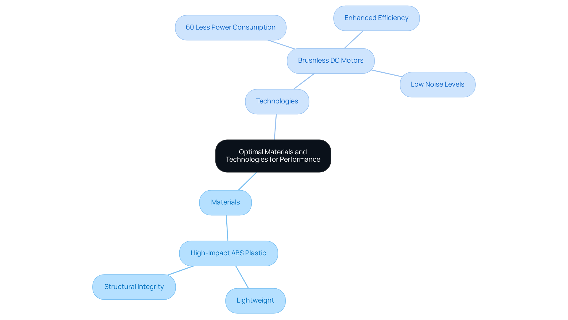 Start at the center with the main topic, then explore the branches to see different materials and technologies, along with their benefits. Each branch represents a key aspect of fan design, helping you understand how they work together for optimal performance. Start at the center with the main topic, then explore the branches to see different materials and technologies, along with their benefits. Each branch represents a key aspect of fan design, helping you understand how they work together for optimal performance.