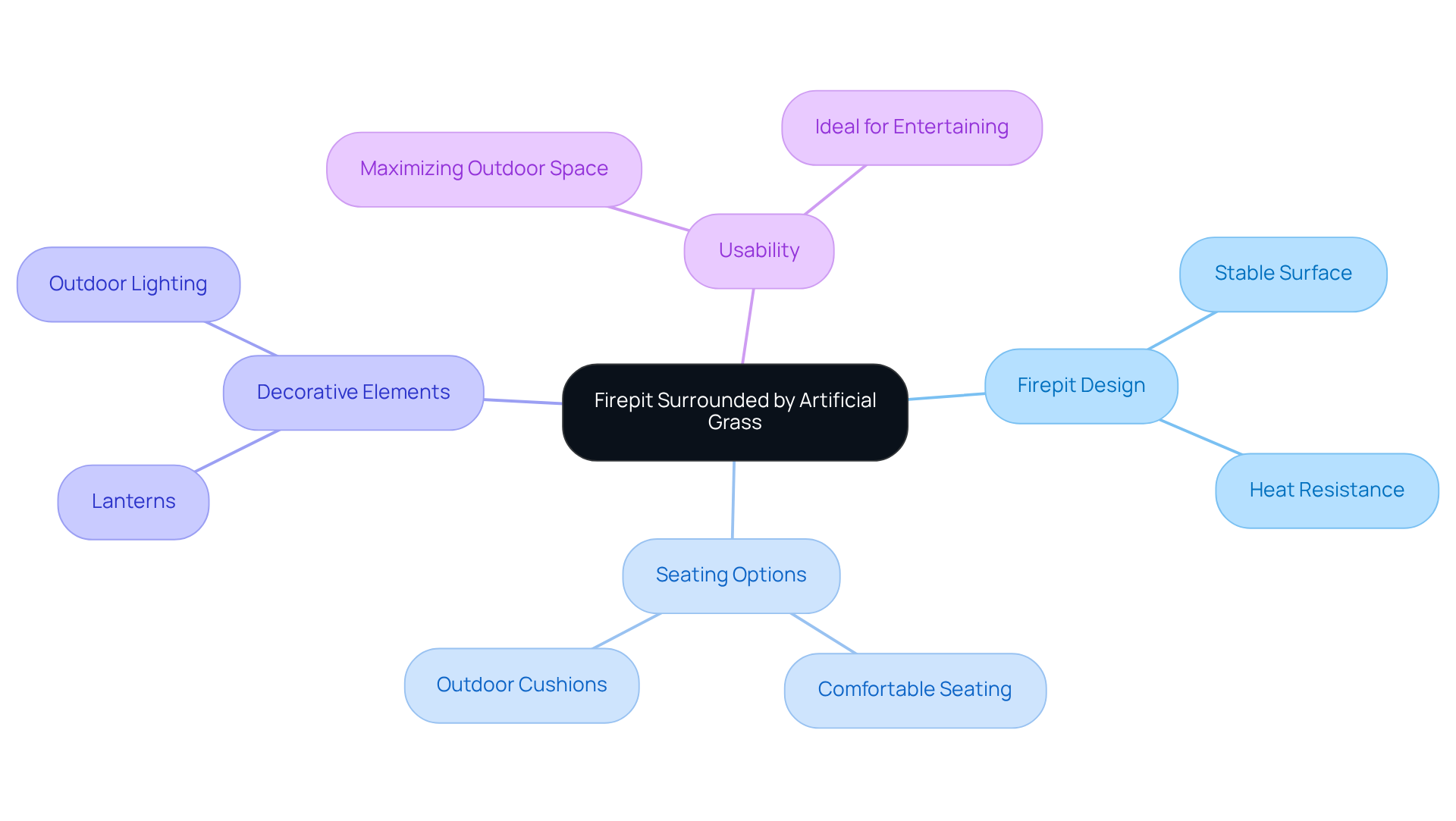 The central idea is the firepit setup, with branches showing different aspects like design, seating, and decor. Each branch represents a way to improve your backyard experience.
