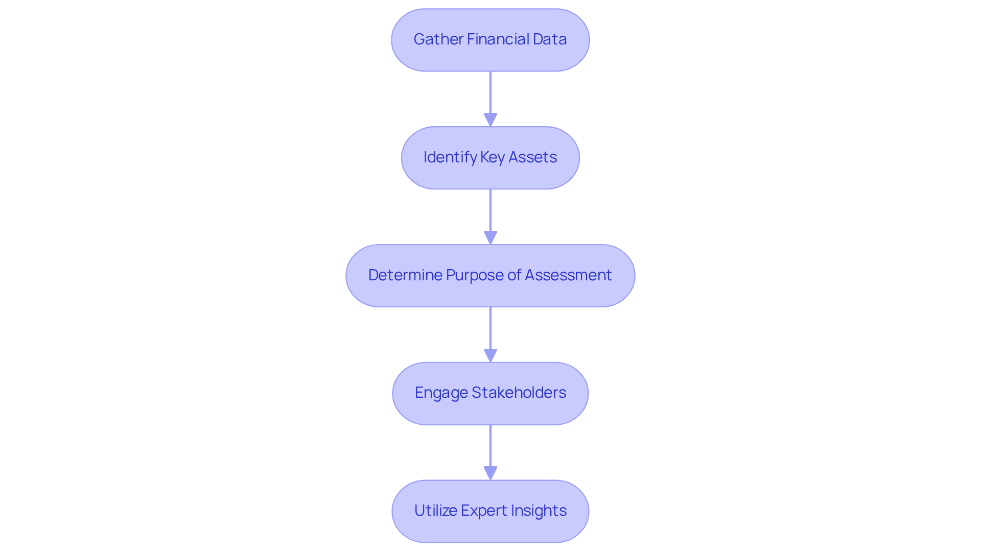 Each box represents a step in preparing for the valuation process. Follow the arrows to see how each step leads to the next, ensuring a thorough and effective preparation.