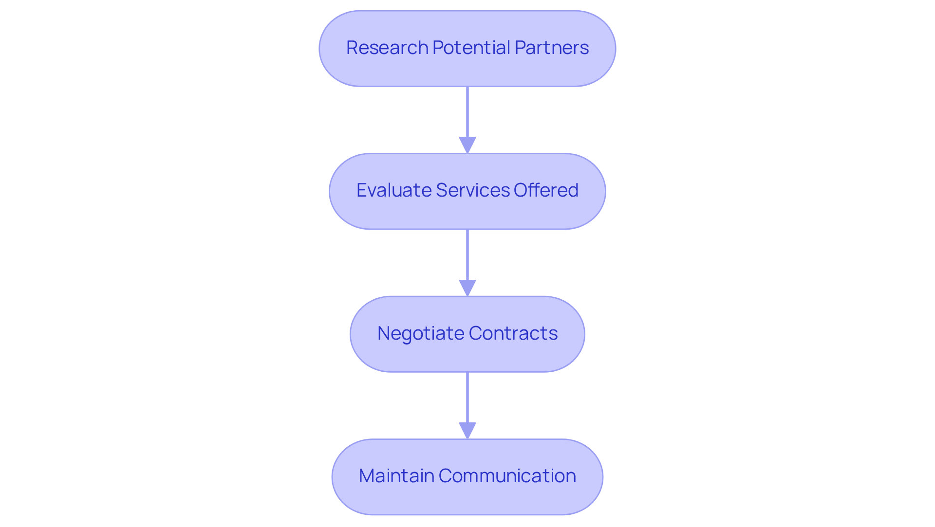 Each box represents a crucial step in forming partnerships with waste haulers. Follow the arrows to see how to progress through the process, ensuring compliance and operational efficiency. Each box represents a crucial step in forming partnerships with waste haulers. Follow the arrows to see how to progress through the process, ensuring compliance and operational efficiency.