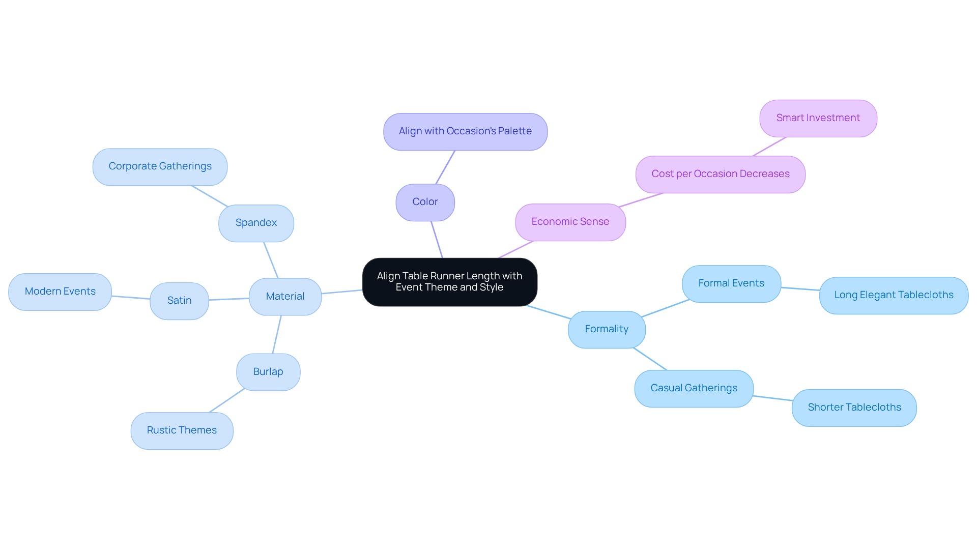 The center represents the main idea of aligning table runners with event themes. Each branch shows different factors to consider, helping you visualize how to create the perfect atmosphere for your gathering.