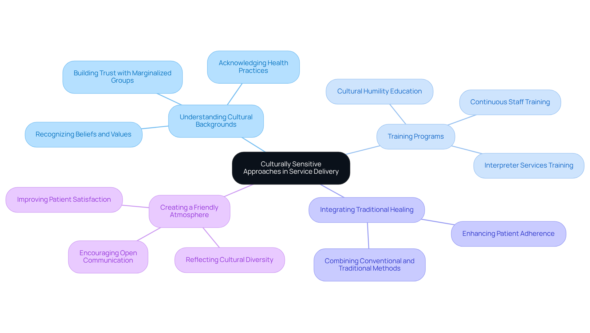 The center represents the main focus on cultural sensitivity, while the branches show different strategies and concepts that support this approach. Each branch highlights important aspects that contribute to better healthcare experiences for diverse populations.