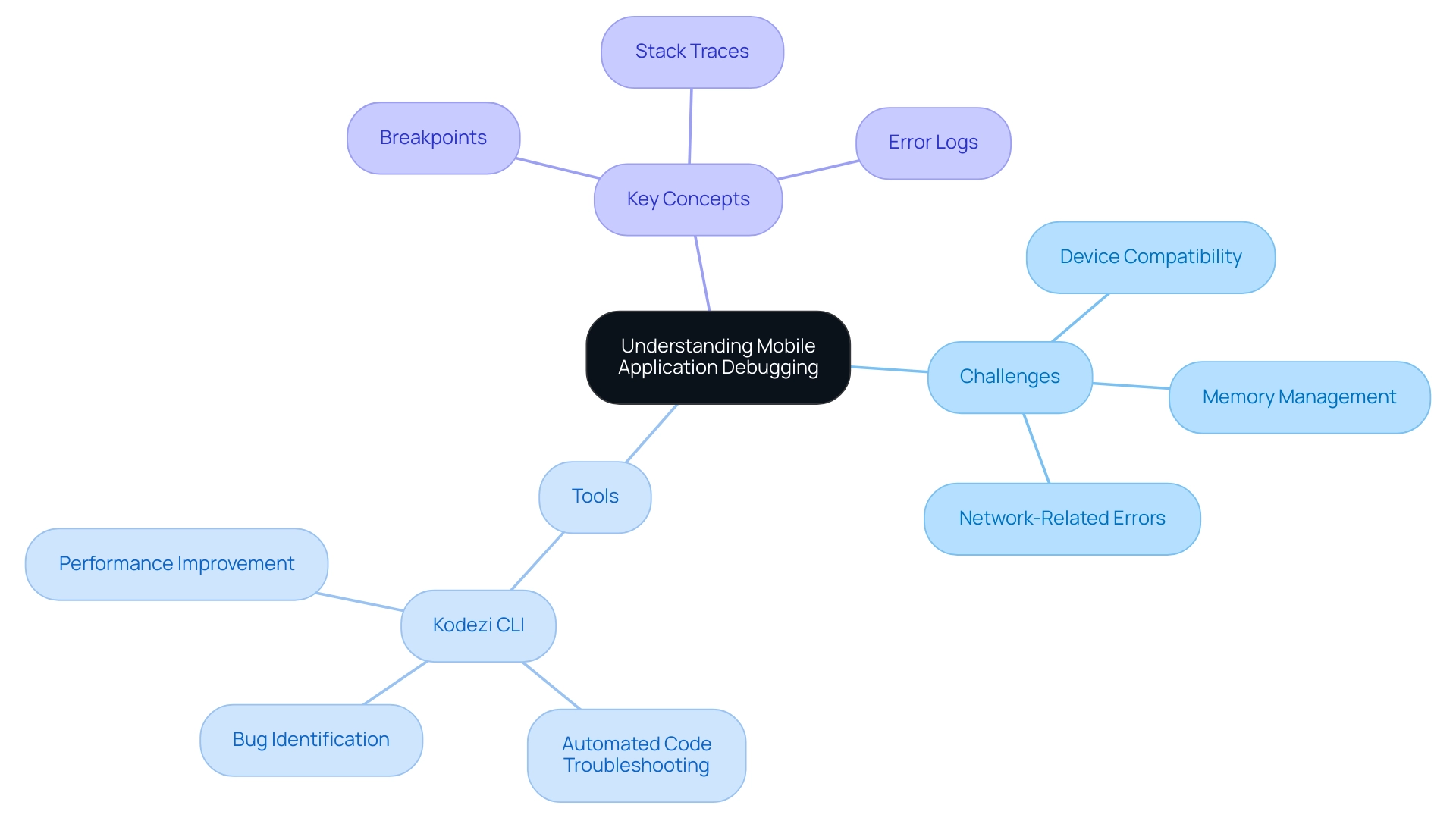 The central node represents the main topic, with branches for challenges, tools, and key concepts related to mobile application debugging.