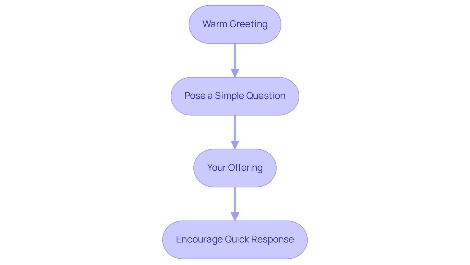 Each box represents a step in the email creation process. Follow the arrows to understand how to structure your email for better responses.