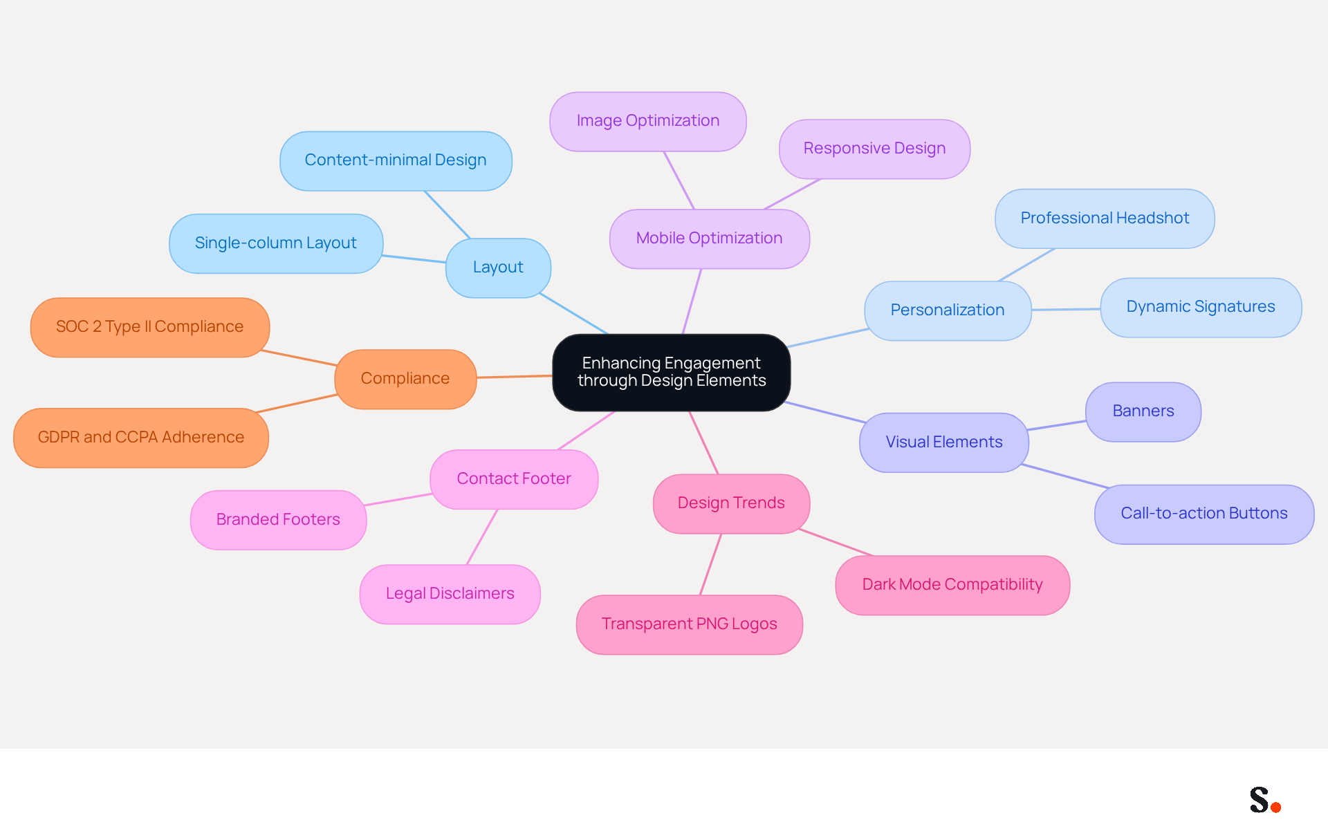This mindmap illustrates how various design elements contribute to better engagement in digital communications. Start at the center with the main idea, then explore each branch to see specific strategies and examples that can help improve how messages are received. This mindmap illustrates how various design elements contribute to better engagement in digital communications. Start at the center with the main idea, then explore each branch to see specific strategies and examples that can help improve how messages are received.