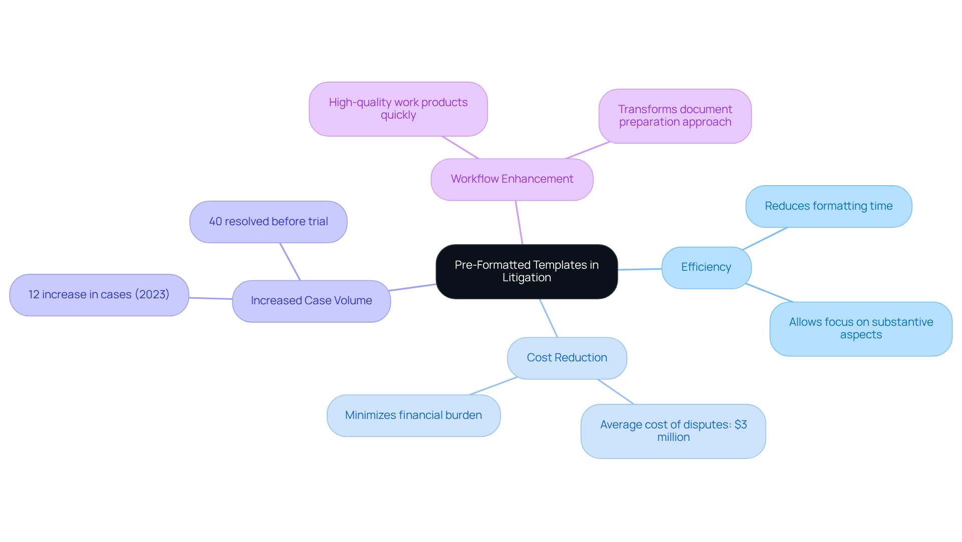 The central node represents the main topic, while the branches show different benefits and statistics related to using templates in litigation. Each branch connects to specific details that illustrate how templates improve document preparation.