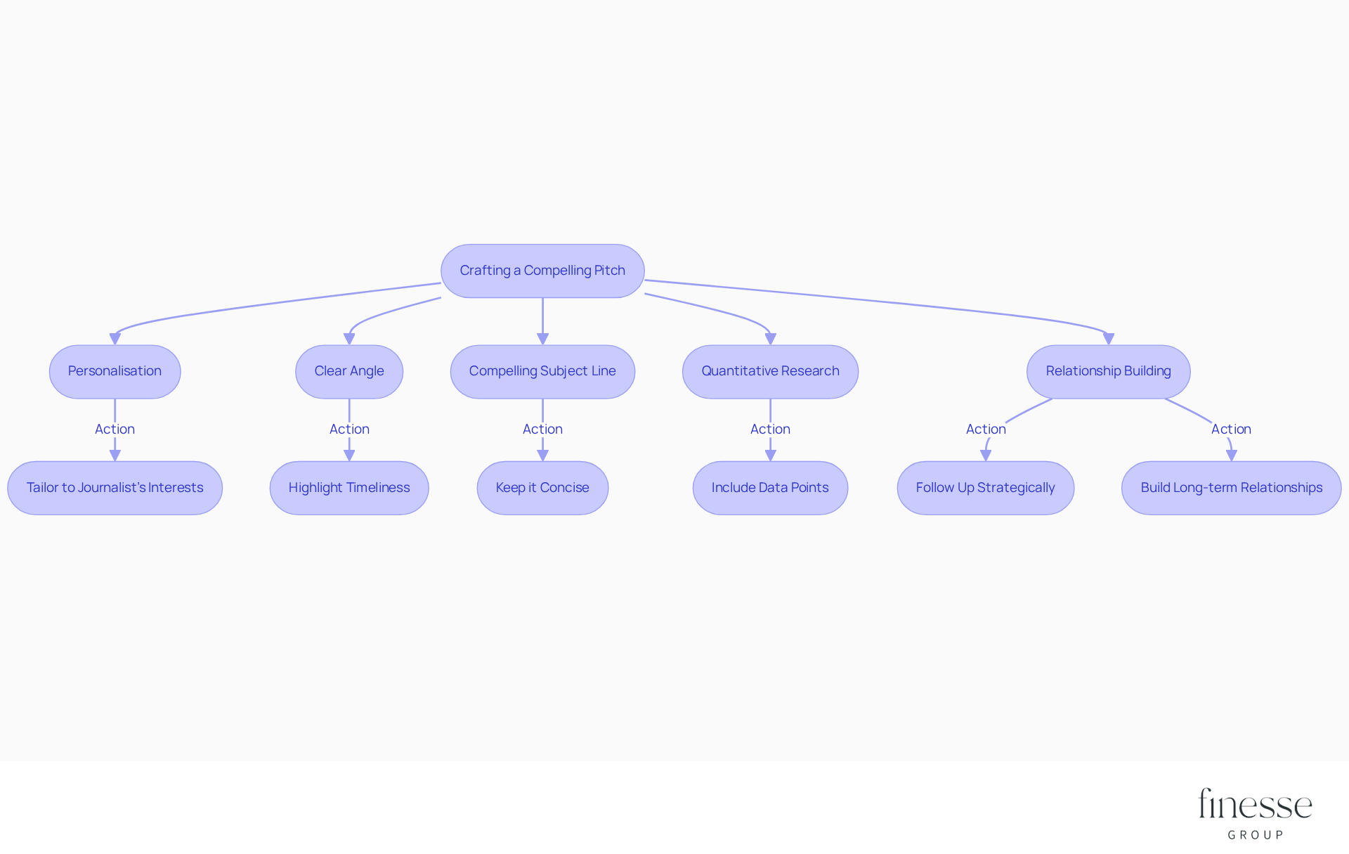 This flowchart outlines the essential steps for creating a successful media pitch. Each box represents a crucial element, and the arrows guide you through the process—starting from crafting your pitch all the way to ensuring it's well-received by reporters.